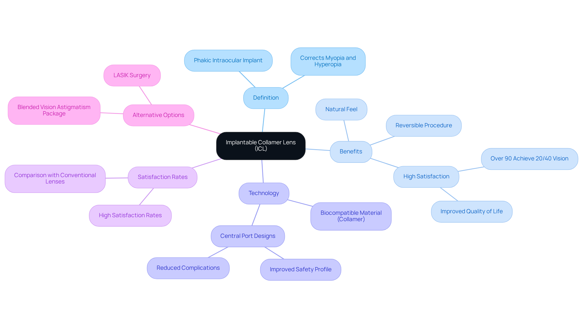 This mindmap illustrates the key aspects of ICLs. Start at the center with the definition, then explore the benefits, technology, satisfaction rates, and alternatives. Each branch represents a different area of information, helping you see how they all connect to the main topic. This mindmap illustrates the key aspects of ICLs. Start at the center with the definition, then explore the benefits, technology, satisfaction rates, and alternatives. Each branch represents a different area of information, helping you see how they all connect to the main topic.