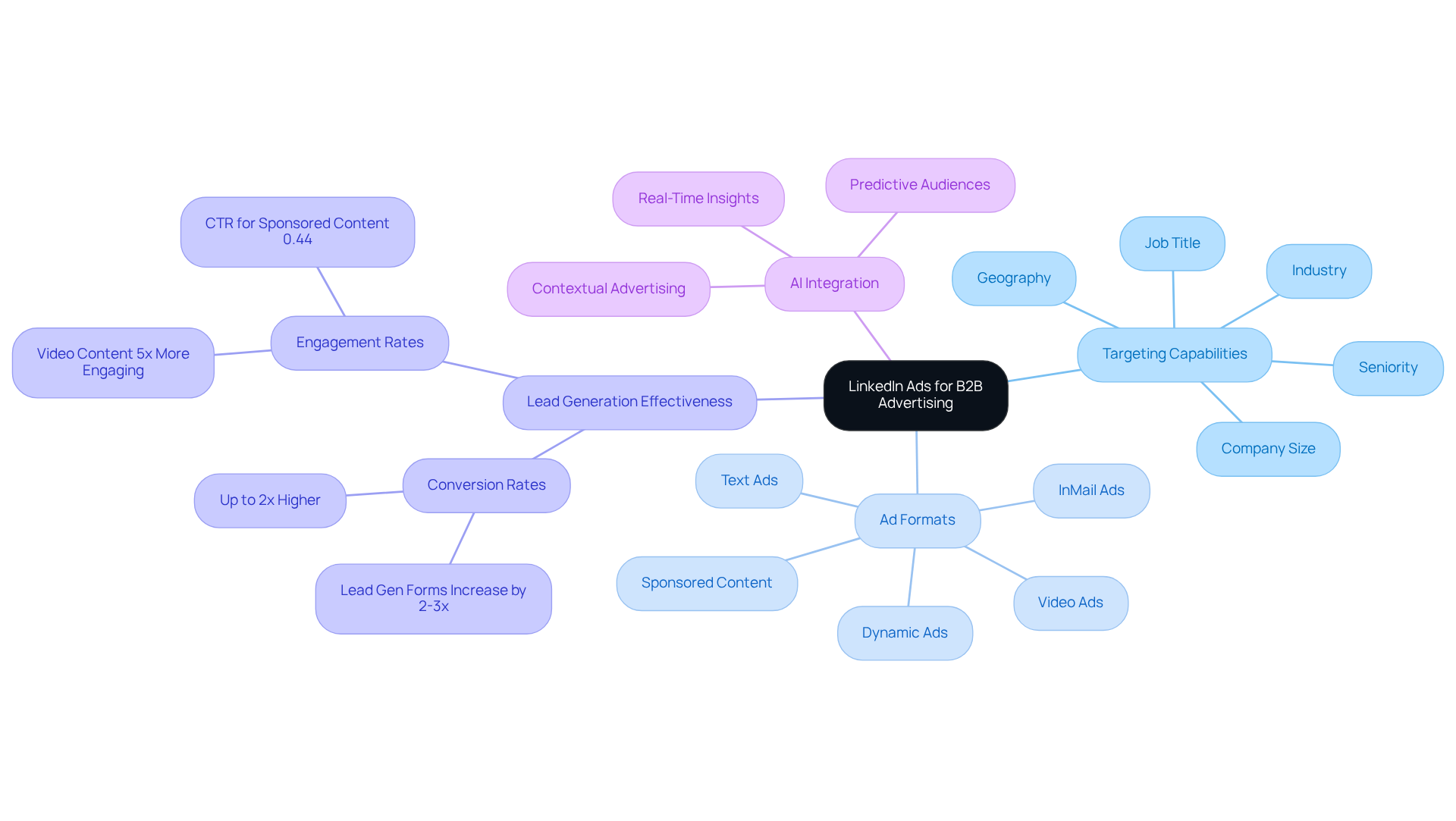 Start at the center with LinkedIn Ads, then explore each branch to understand how targeting, ad formats, effectiveness, and AI solutions contribute to successful B2B advertising. Start at the center with LinkedIn Ads, then explore each branch to understand how targeting, ad formats, effectiveness, and AI solutions contribute to successful B2B advertising.