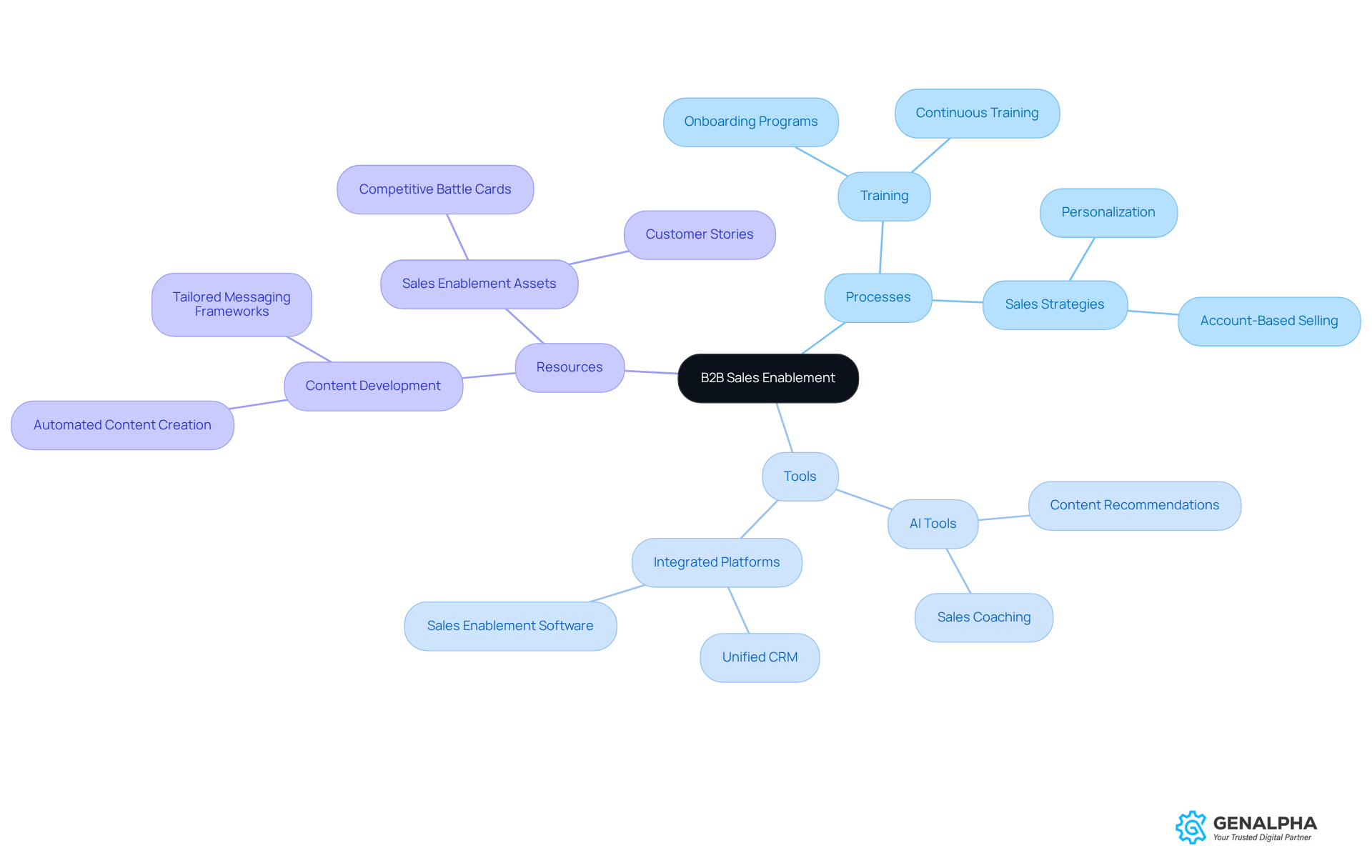 The central idea represents B2B sales enablement, while the branches show its main components. Each sub-node highlights specific aspects that contribute to effective sales support, illustrating how they work together to enhance communication and drive revenue growth. The central idea represents B2B sales enablement, while the branches show its main components. Each sub-node highlights specific aspects that contribute to effective sales support, illustrating how they work together to enhance communication and drive revenue growth.