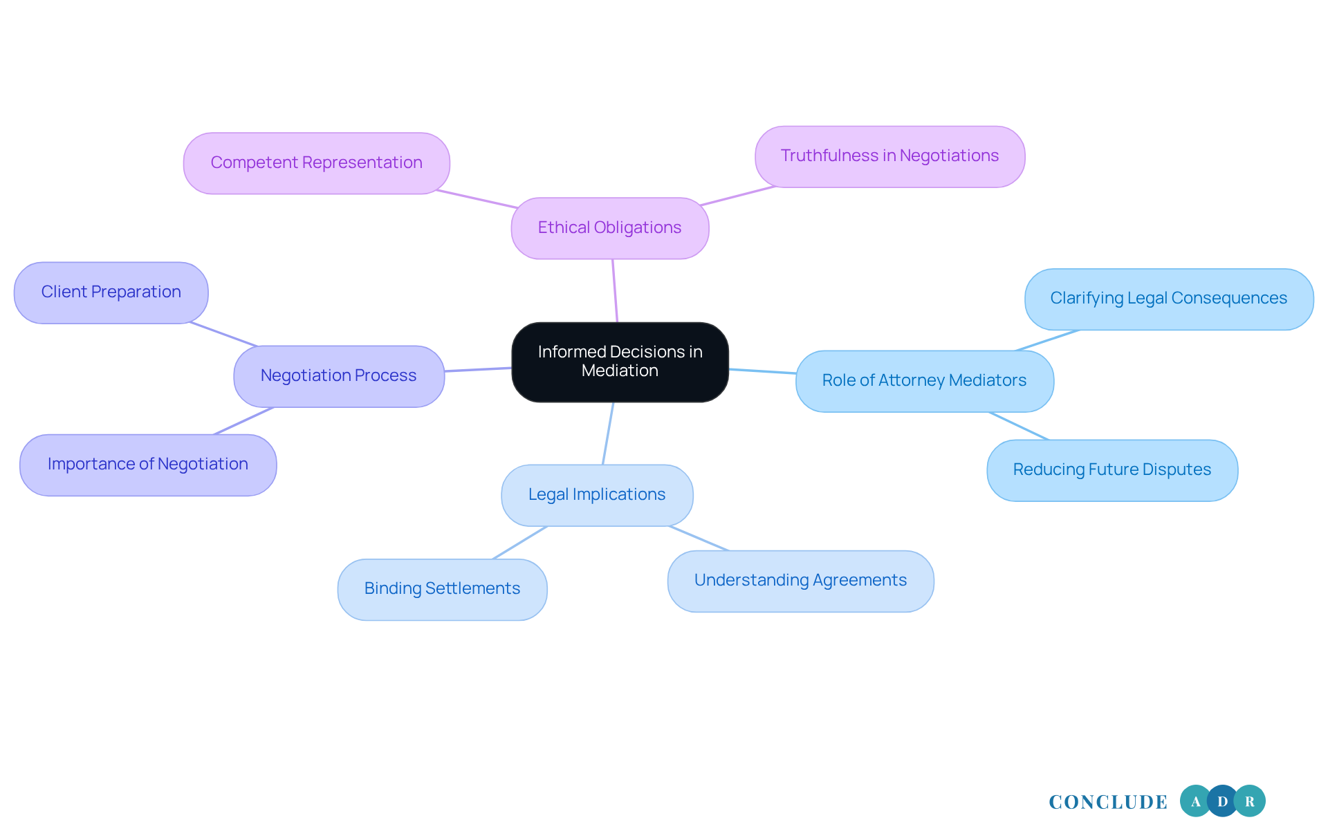 The central node represents the main theme of informed decision-making. Each branch connects to a key area of focus in mediation, guiding you through the roles and responsibilities involved in the process. The central node represents the main theme of informed decision-making. Each branch connects to a key area of focus in mediation, guiding you through the roles and responsibilities involved in the process.