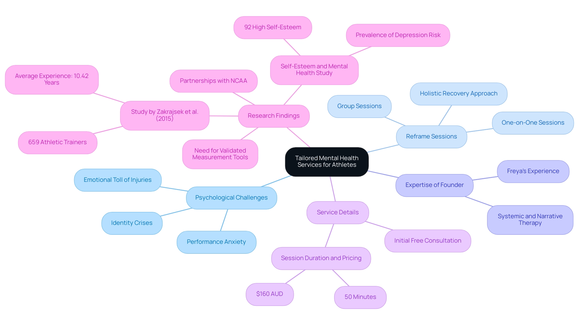 Each branch represents a key area related to mental health services, with colors indicating different categories: Psychological Challenges (blue), Reframe Sessions (green), Expertise of Founder (orange), Service Details (purple), and Research Findings (red).