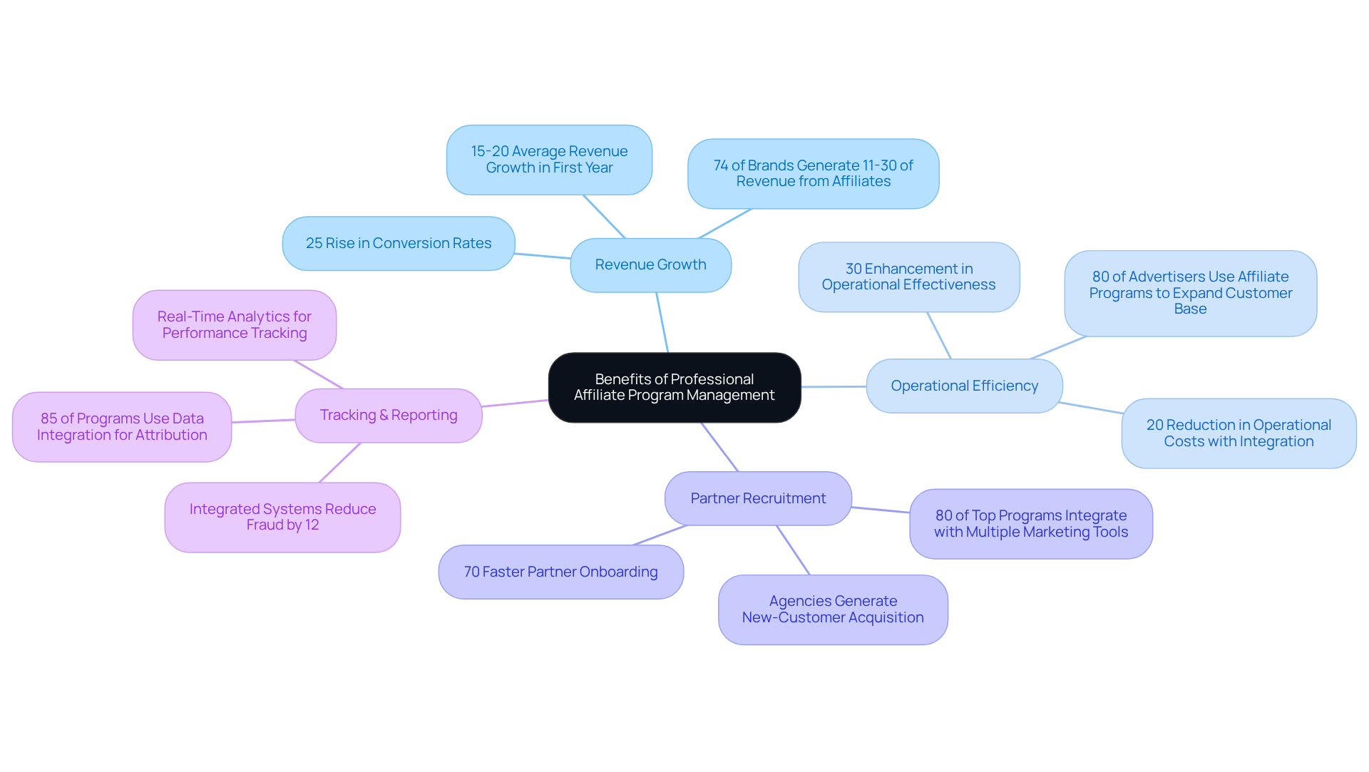This mindmap illustrates the various benefits of managing affiliate programs professionally. Start at the center with the main topic, then explore each branch to see how they contribute to improved performance in ecommerce. Each statistic or example under the branches shows the real impact of these strategies.