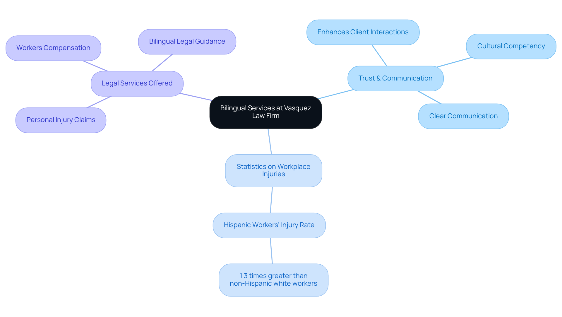 The central node represents the main focus on bilingual services, while the branches show how this commitment impacts trust, communication, and specific legal support for clients.