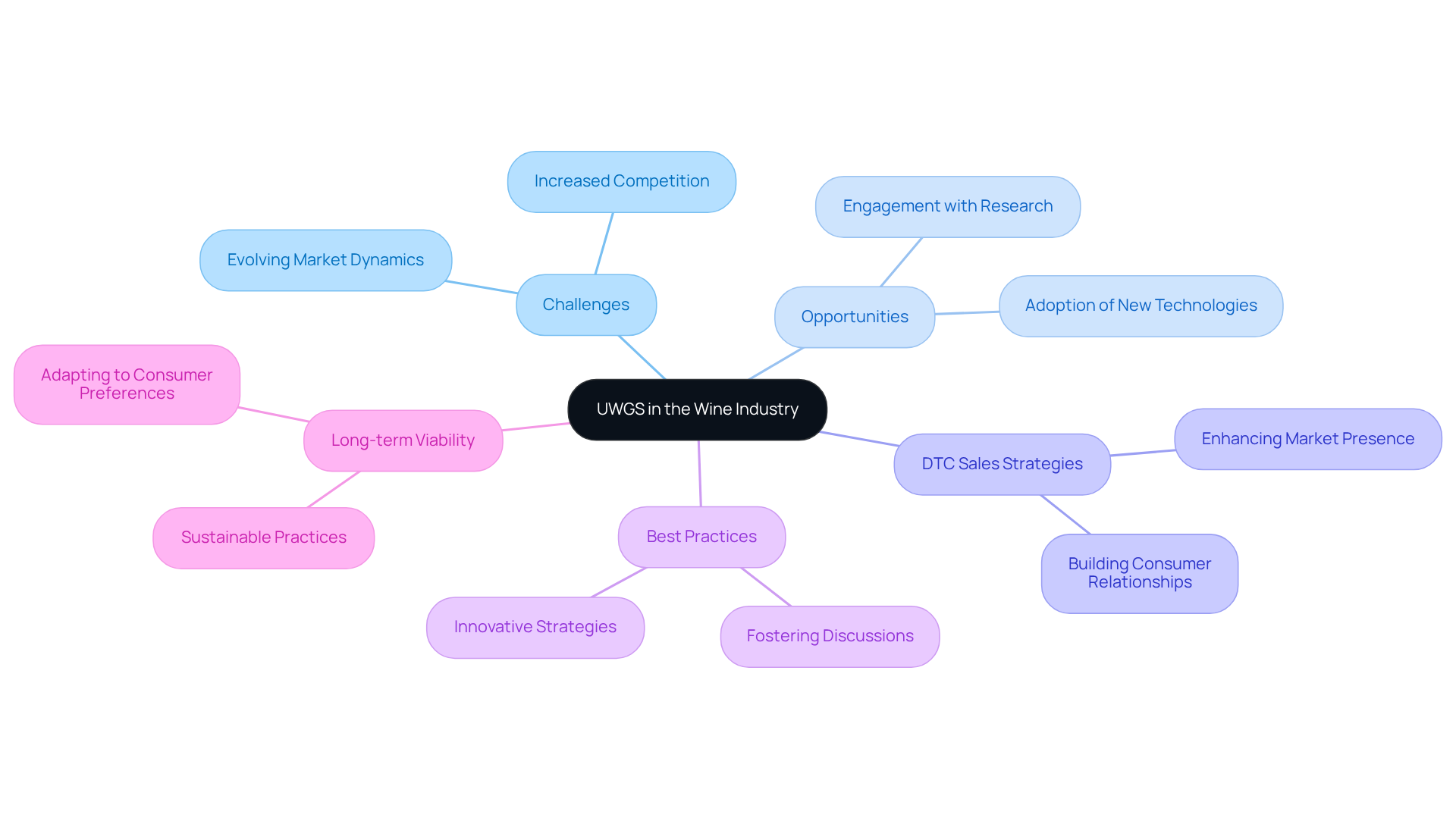The center represents the UWGS, and each branch shows a key area of focus. Follow the branches to see how each aspect contributes to the overall significance of the symposium in the wine sector.