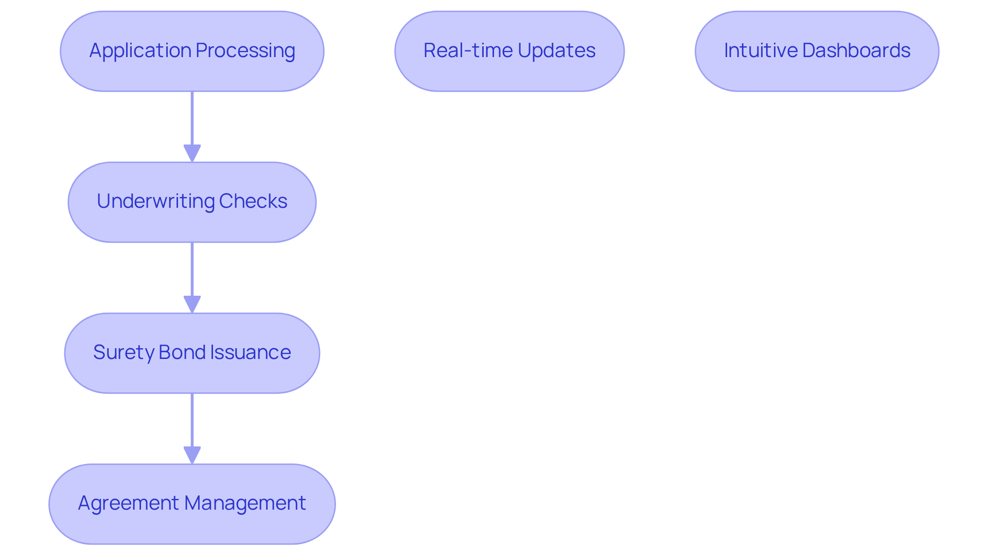 Each box represents a step in the process of issuing a surety bond. Follow the arrows to see how each step connects and how technology improves efficiency.