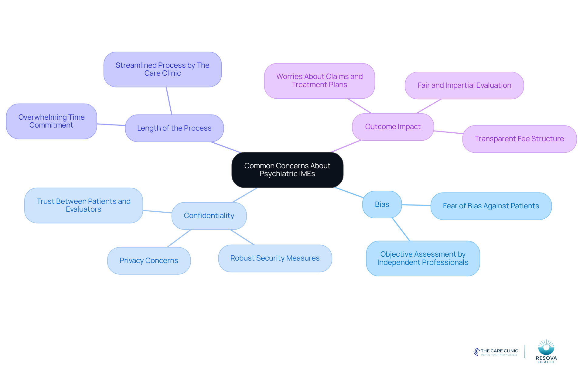 The center represents the main topic, while each branch shows a specific concern. Follow the branches to see explanations and reassurances related to each concern, helping you understand the overall context better. The center represents the main topic, while each branch shows a specific concern. Follow the branches to see explanations and reassurances related to each concern, helping you understand the overall context better.