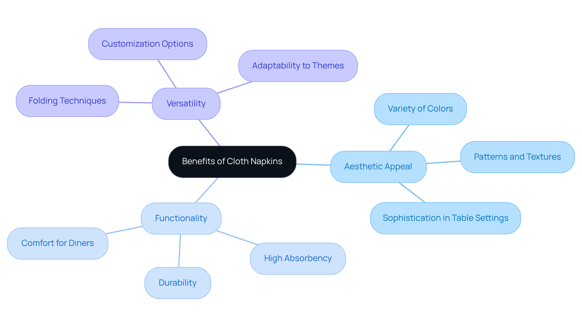 Start at the center with the main benefits of cloth napkins, then follow the branches to explore each category and its specific advantages. Each color represents a different benefit, making it easy to see how they contribute to an enhanced dining experience.