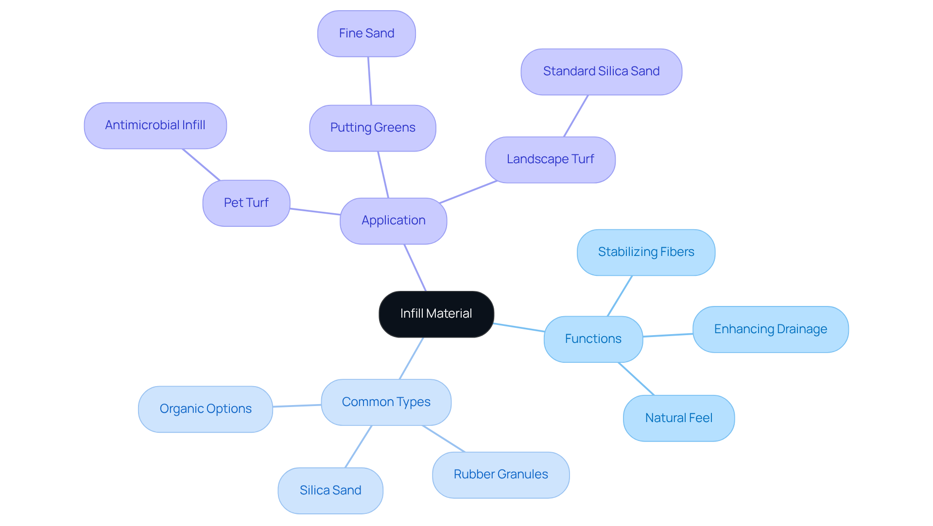 The center shows the main topic of infill material, with branches that explain its functions and types. Each branch helps you see how these elements contribute to maintaining turf appearance and functionality.