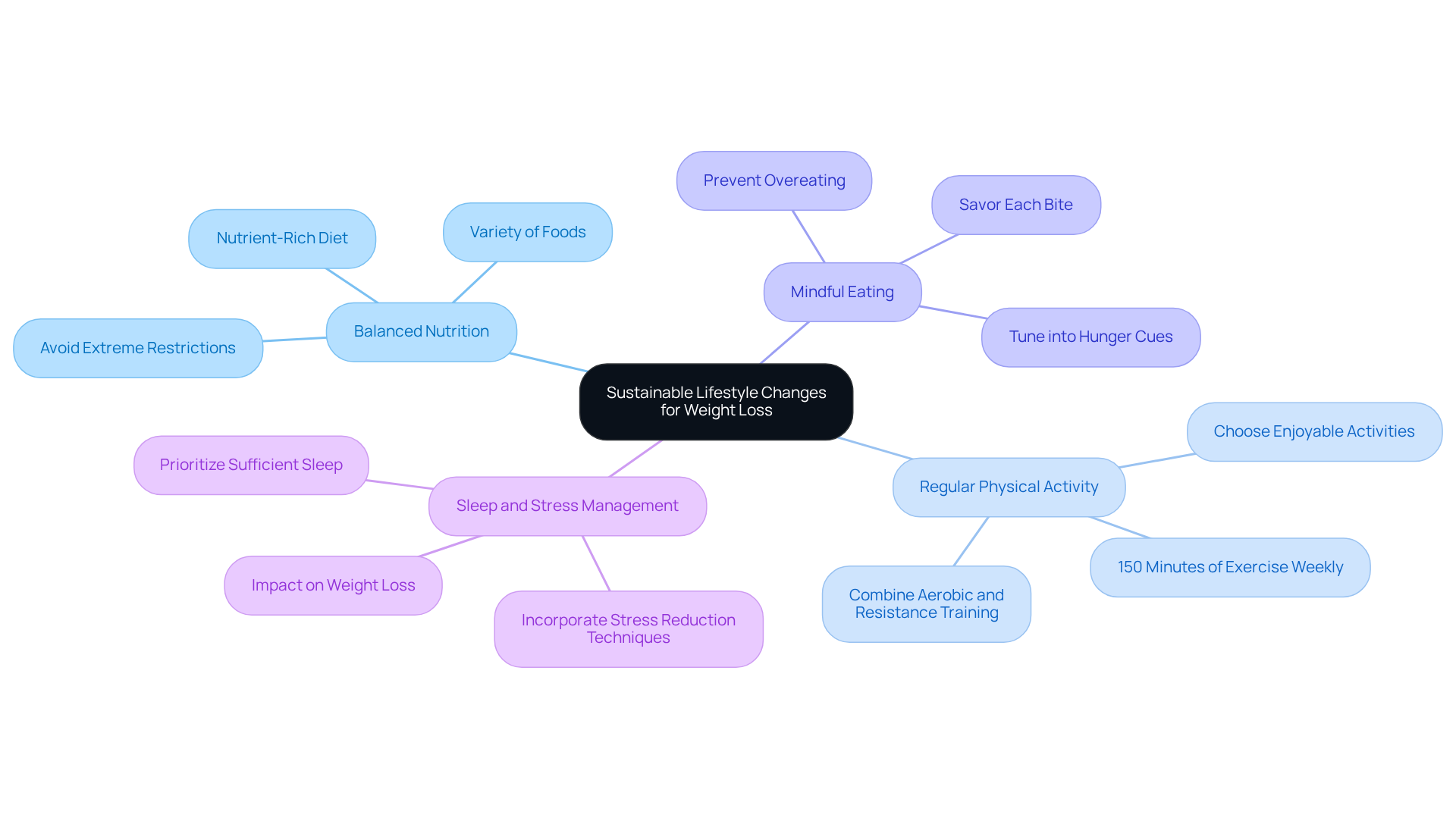 The center represents the overall goal of sustainable weight loss, while the branches show different strategies you can adopt. Each color-coded branch highlights a key area of focus, making it easy to see how they all connect to support your journey.