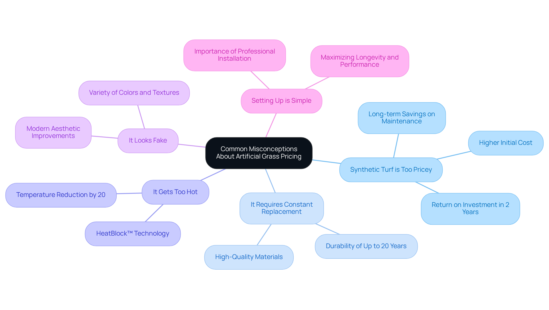 The center node represents the main topic, while each branch represents a common myth. Follow the branches to see the clarifications that debunk each myth, helping you understand the true value of synthetic turf. The center node represents the main topic, while each branch represents a common myth. Follow the branches to see the clarifications that debunk each myth, helping you understand the true value of synthetic turf.
