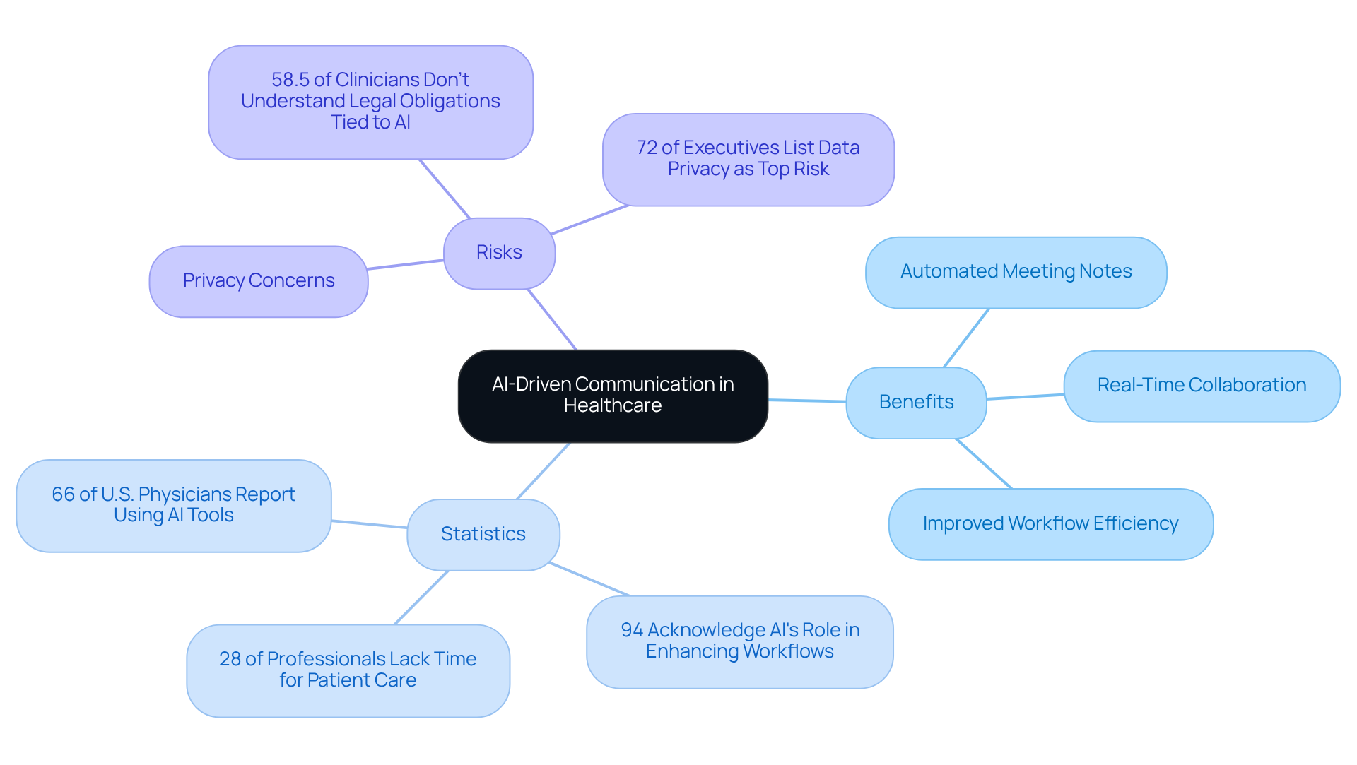 The central node represents the main topic, while branches show the benefits, statistics, and risks of AI in healthcare communication. Each branch highlights important points that contribute to understanding the overall impact.