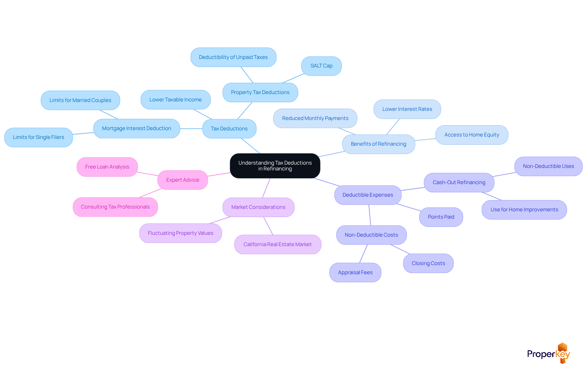 This mindmap illustrates how understanding tax deductions can impact refinancing decisions. Start at the center with the main topic, then explore each branch to see the benefits, considerations, and expert advice related to tax deductions in refinancing.