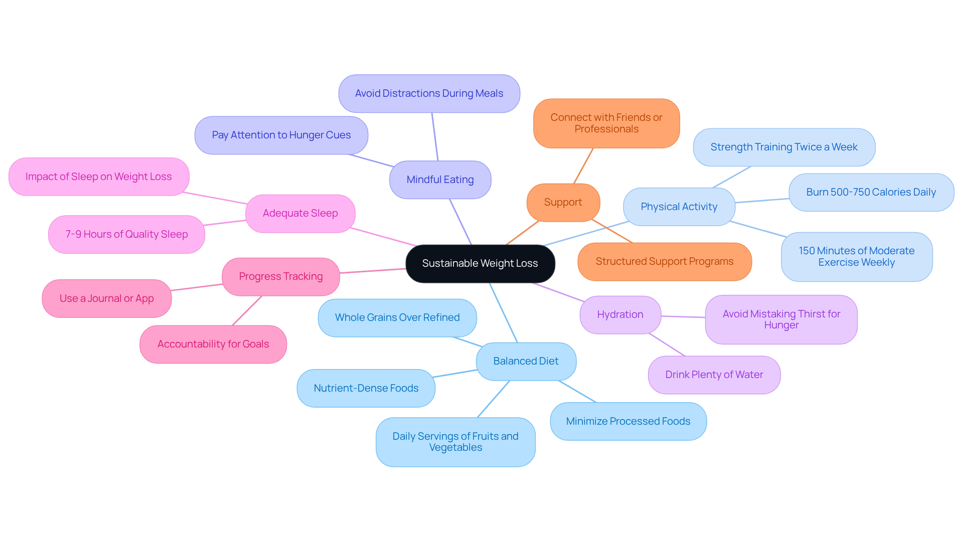 The center represents the main goal of sustainable weight loss, while each branch shows a strategy to help achieve that goal. Follow the branches to explore specific actions you can take in each area.