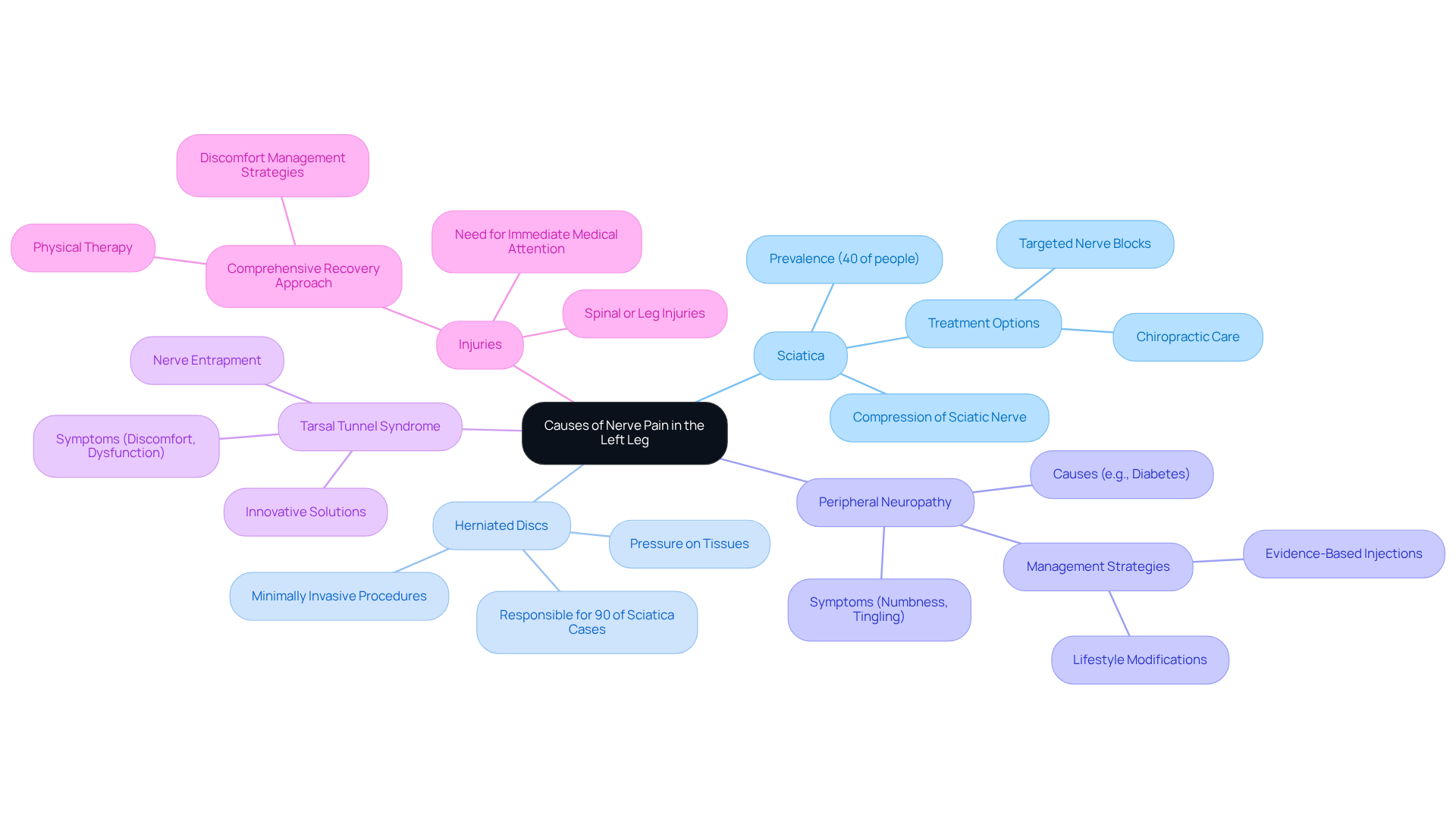 This mindmap starts with the main topic in the center and branches out to show different causes of nerve pain. Each branch represents a specific condition, and you can follow the lines to see how they relate to the overall issue. The colors help differentiate each cause, making it easier to understand the connections. This mindmap starts with the main topic in the center and branches out to show different causes of nerve pain. Each branch represents a specific condition, and you can follow the lines to see how they relate to the overall issue. The colors help differentiate each cause, making it easier to understand the connections.