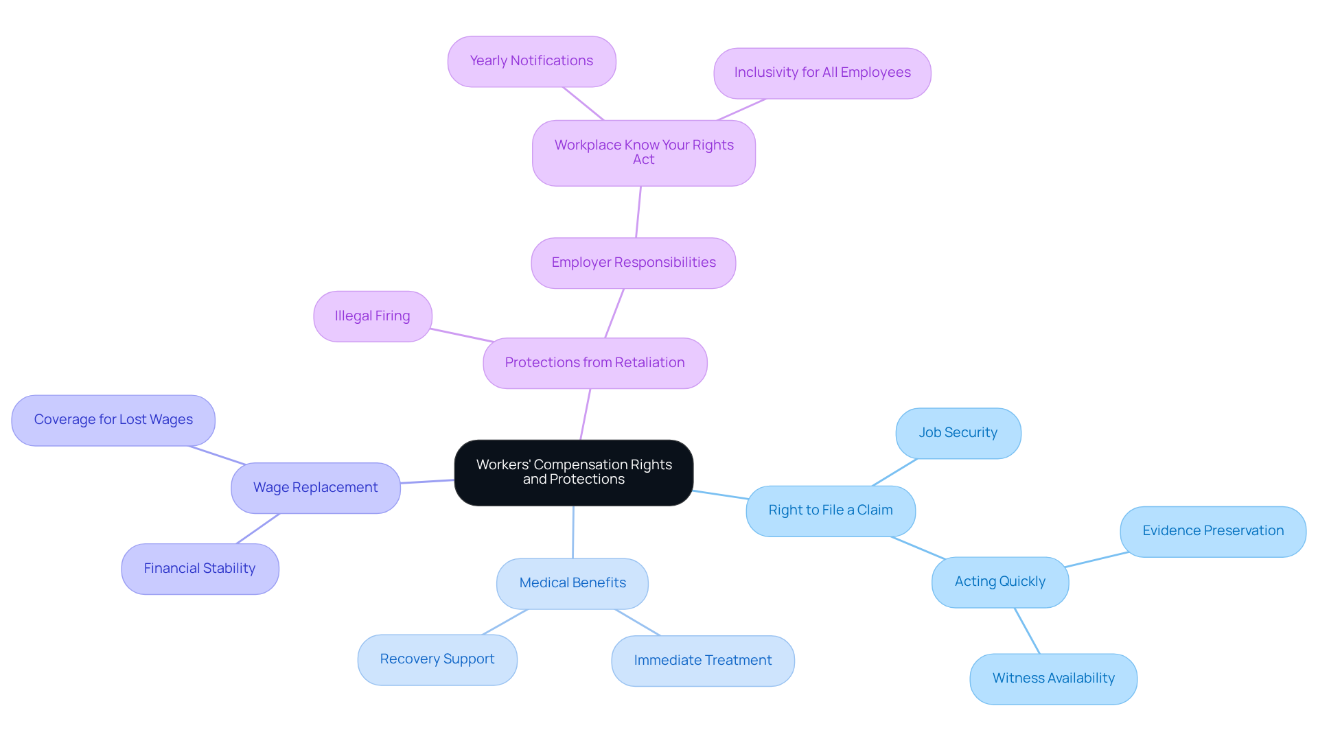 This mindmap shows your rights related to workers' compensation. Start at the center with the main topic, then follow the branches to learn about your specific rights and protections. Each branch represents a different area of your rights, helping you understand how they connect and what you need to know. This mindmap shows your rights related to workers' compensation. Start at the center with the main topic, then follow the branches to learn about your specific rights and protections. Each branch represents a different area of your rights, helping you understand how they connect and what you need to know.