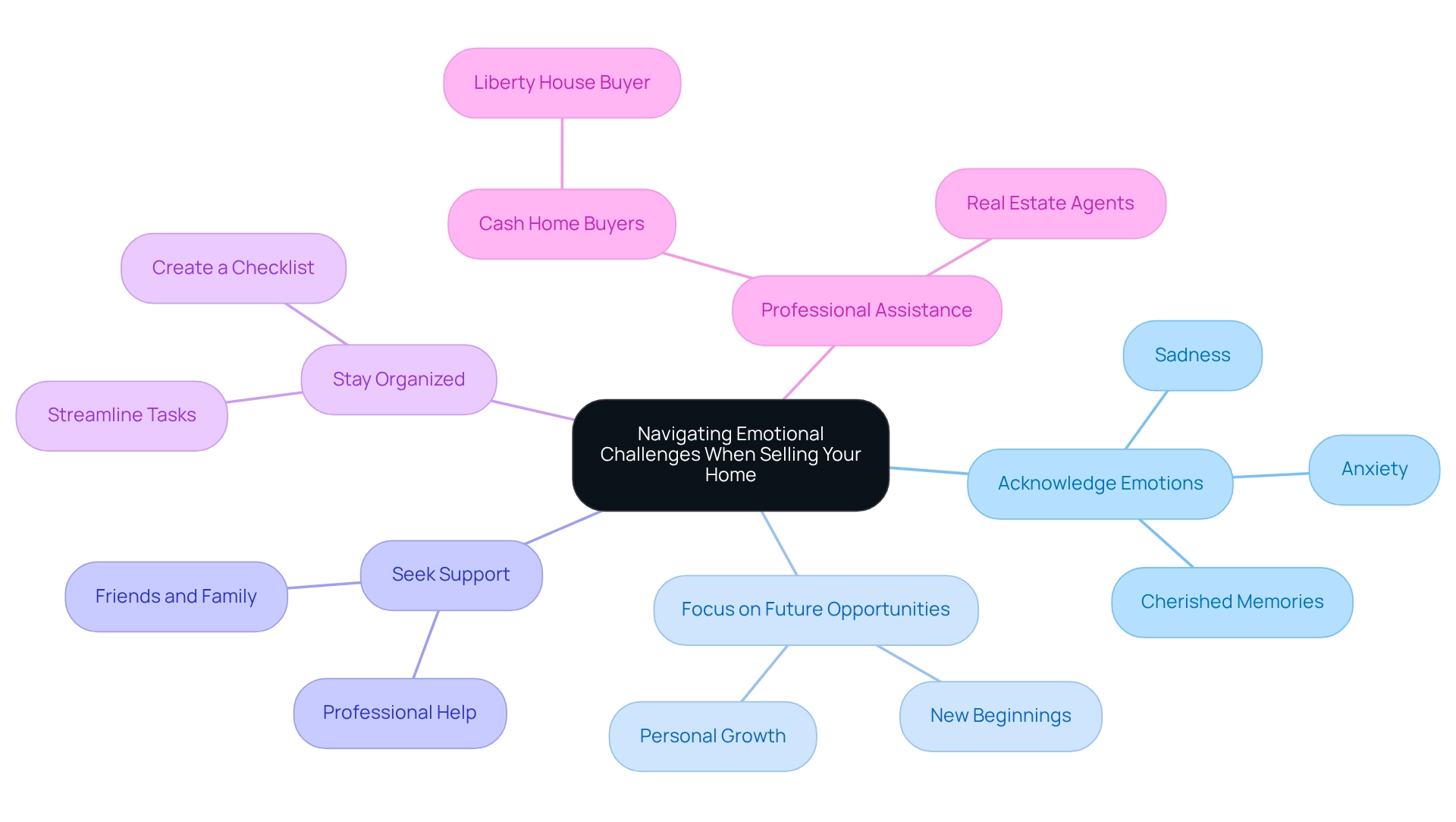 The central node represents the main theme, with branches showing key emotional challenges and strategies to navigate the selling process.
