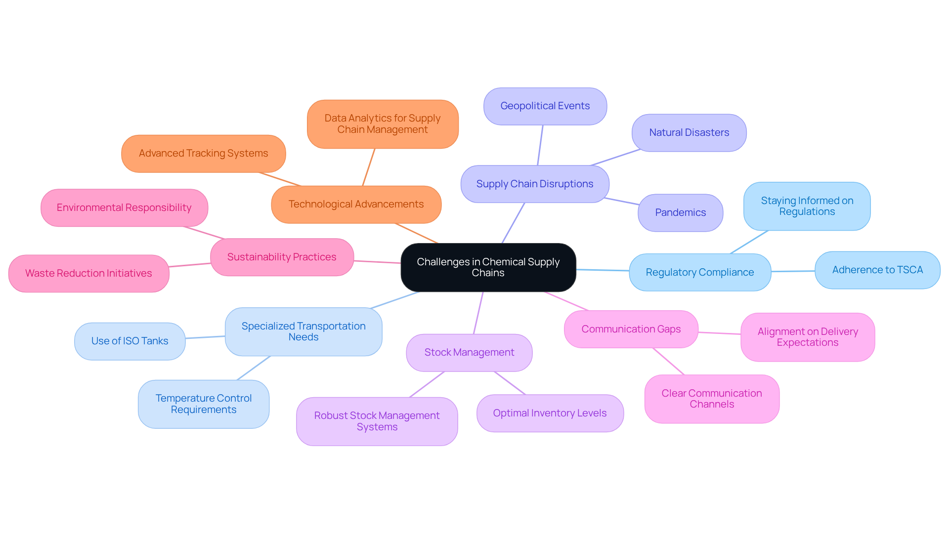 The central node represents the overall theme of challenges in chemical supply chains. Each branch highlights a specific challenge, and the sub-branches provide additional context or examples. This layout helps you understand how each challenge relates to the overall topic.