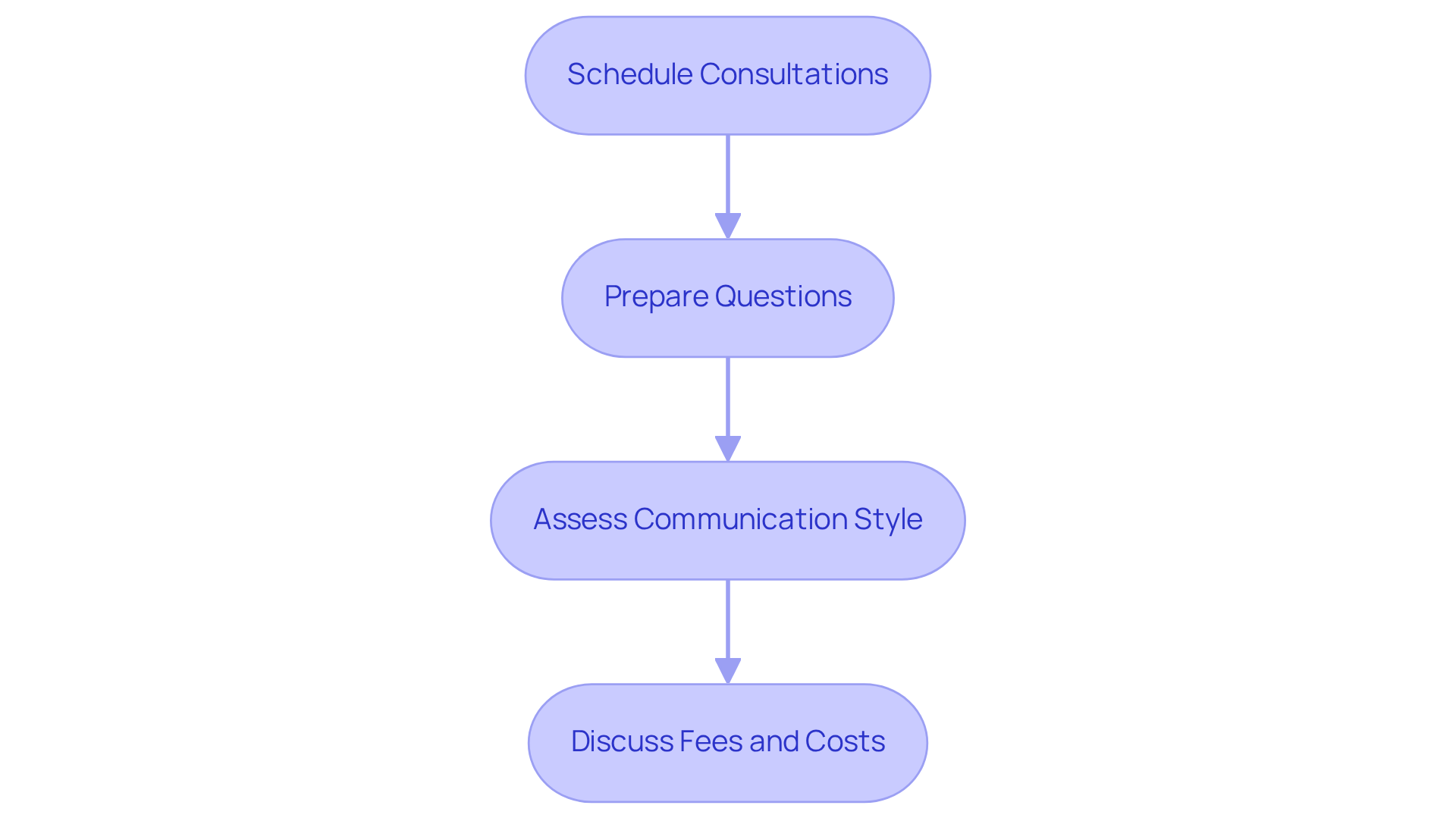 Each box represents a step in the process of finding the right lawyer. Follow the arrows to see how to move from one step to the next, ensuring you cover all important aspects.
