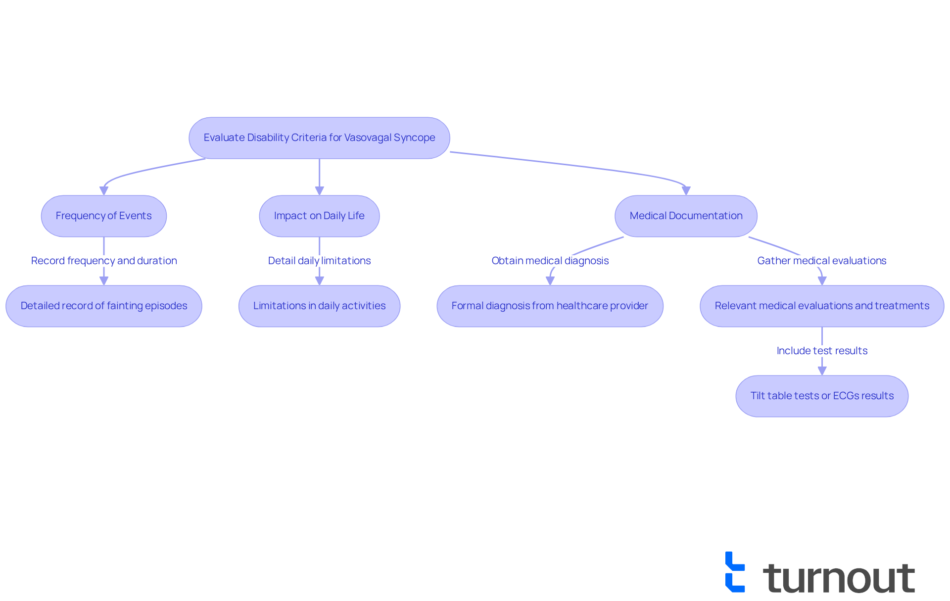 Follow the arrows to see the steps involved in determining if vasovagal syncope qualifies as a disability. Each box represents a key factor that needs to be assessed.
