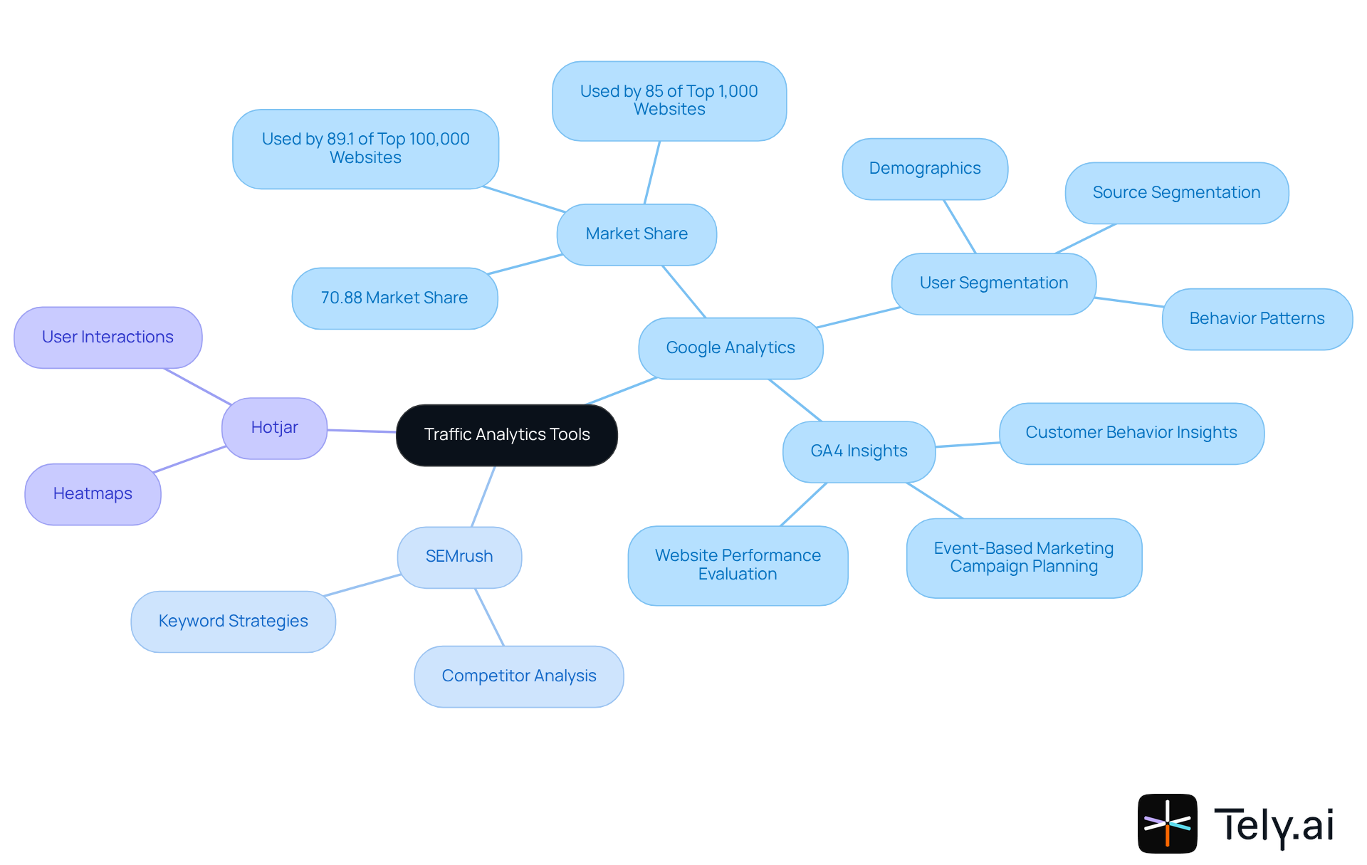 The central node represents the main topic of traffic analytics tools, while the branches show specific tools and their features. Each color-coded branch helps you quickly identify which tool is being discussed and what insights it provides.