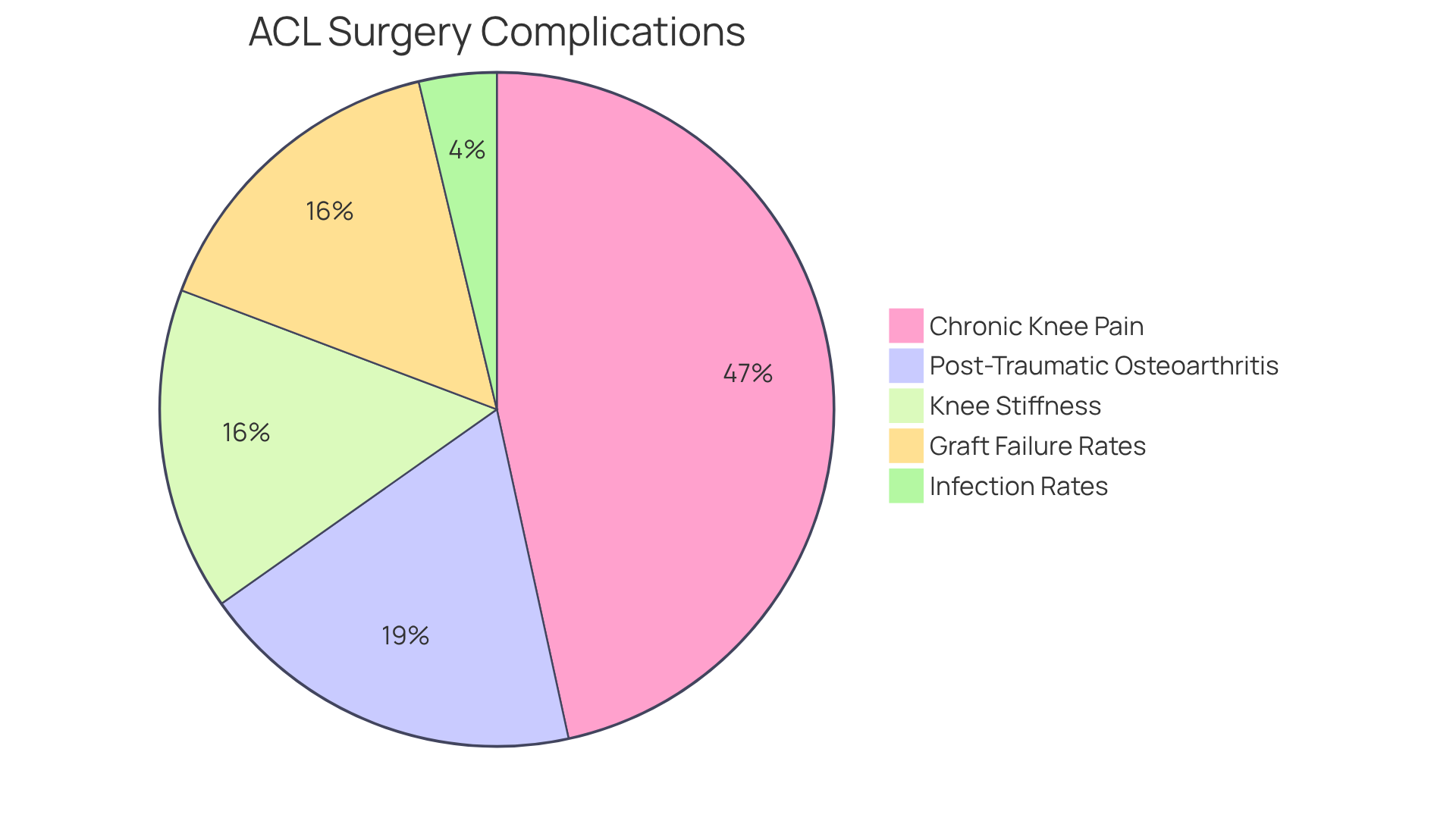 Each slice of the pie shows the percentage of patients experiencing a specific complication after ACL surgery. The larger the slice, the more common that issue is among patients. This helps you understand which complications are most prevalent and may require attention during recovery.
