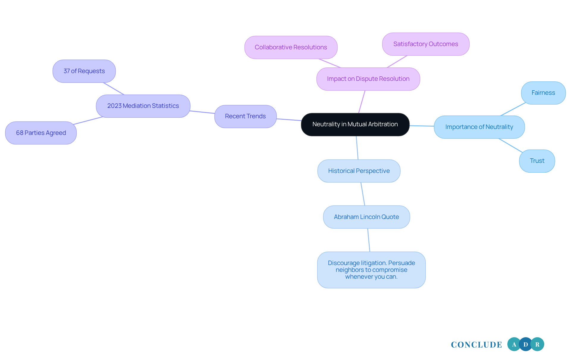 The central node represents the main theme of neutrality, while the branches illustrate its significance, historical context, and current trends in dispute resolution. Each branch helps you understand how these elements contribute to fair arbitration.