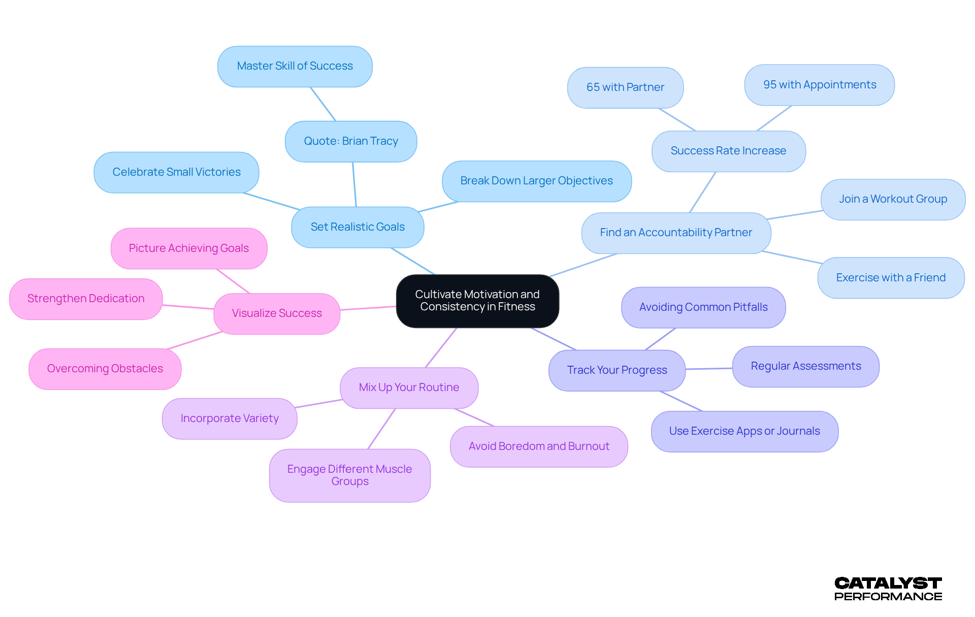 The center represents the main goal of staying motivated in fitness, while the branches show different strategies to help you achieve that goal. Each strategy has its own tips and insights to guide you along your journey.