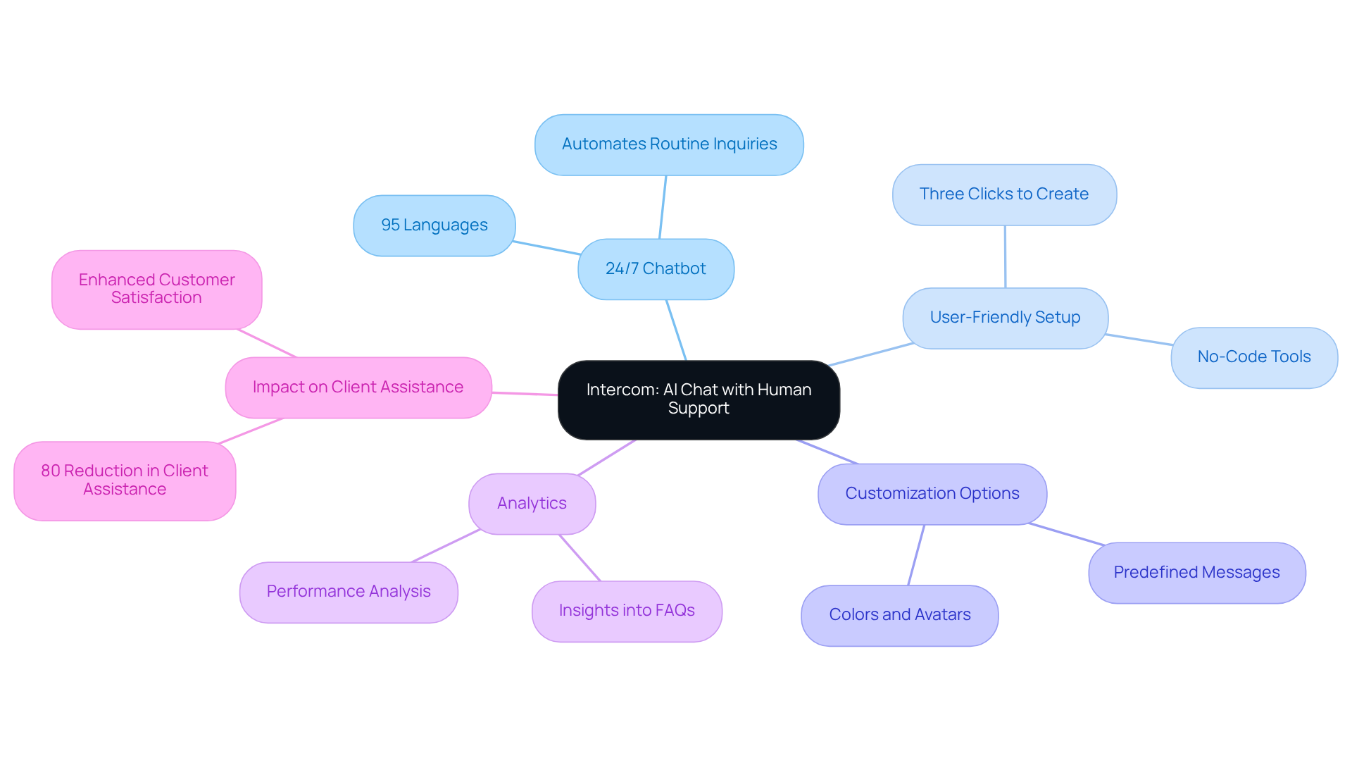 The central node represents the main service, while branches show different features and benefits. Each color-coded branch helps you quickly identify related aspects of the service. The central node represents the main service, while branches show different features and benefits. Each color-coded branch helps you quickly identify related aspects of the service.