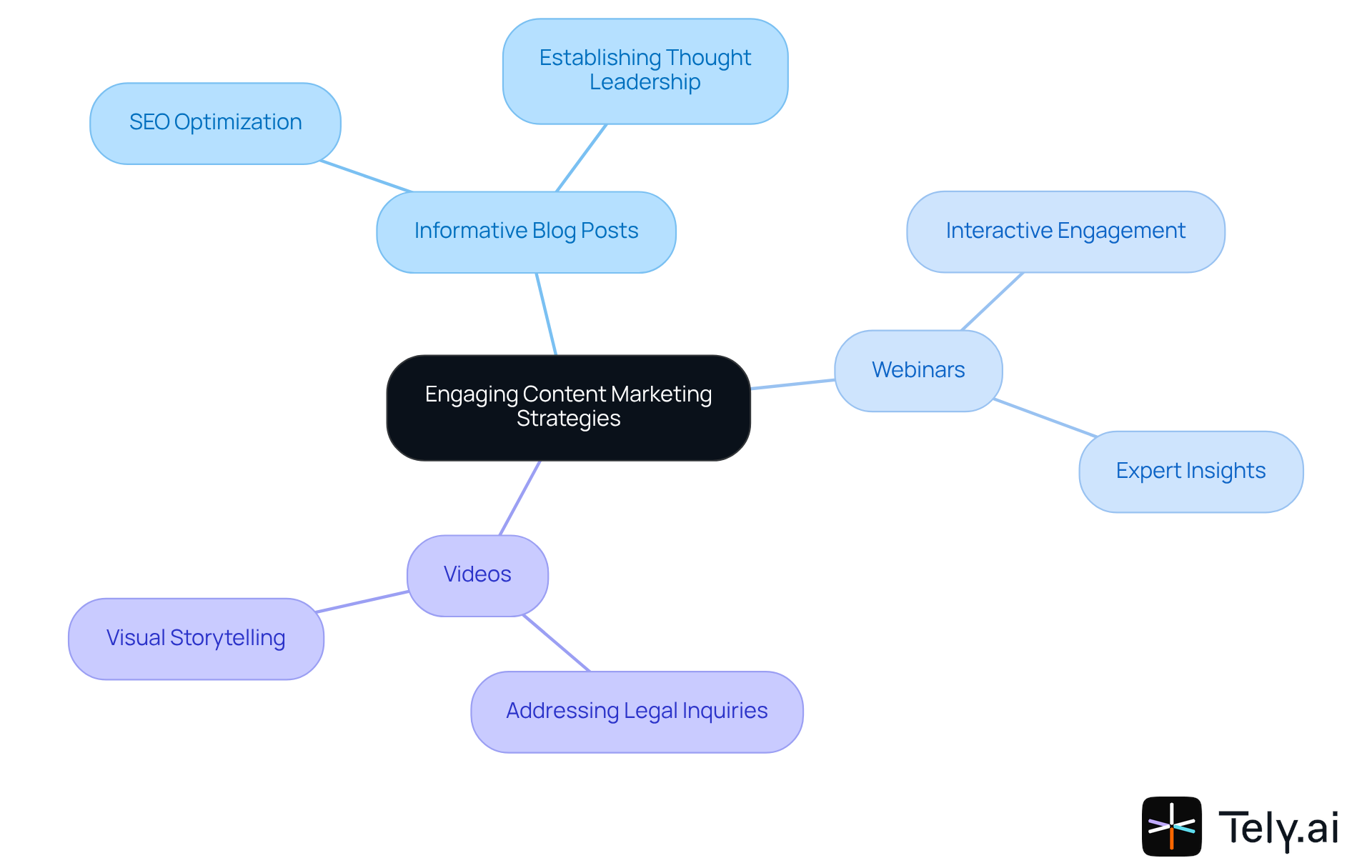 The center node represents the main topic, while branches show different strategies. Each strategy can have further details to illustrate how they contribute to client engagement.