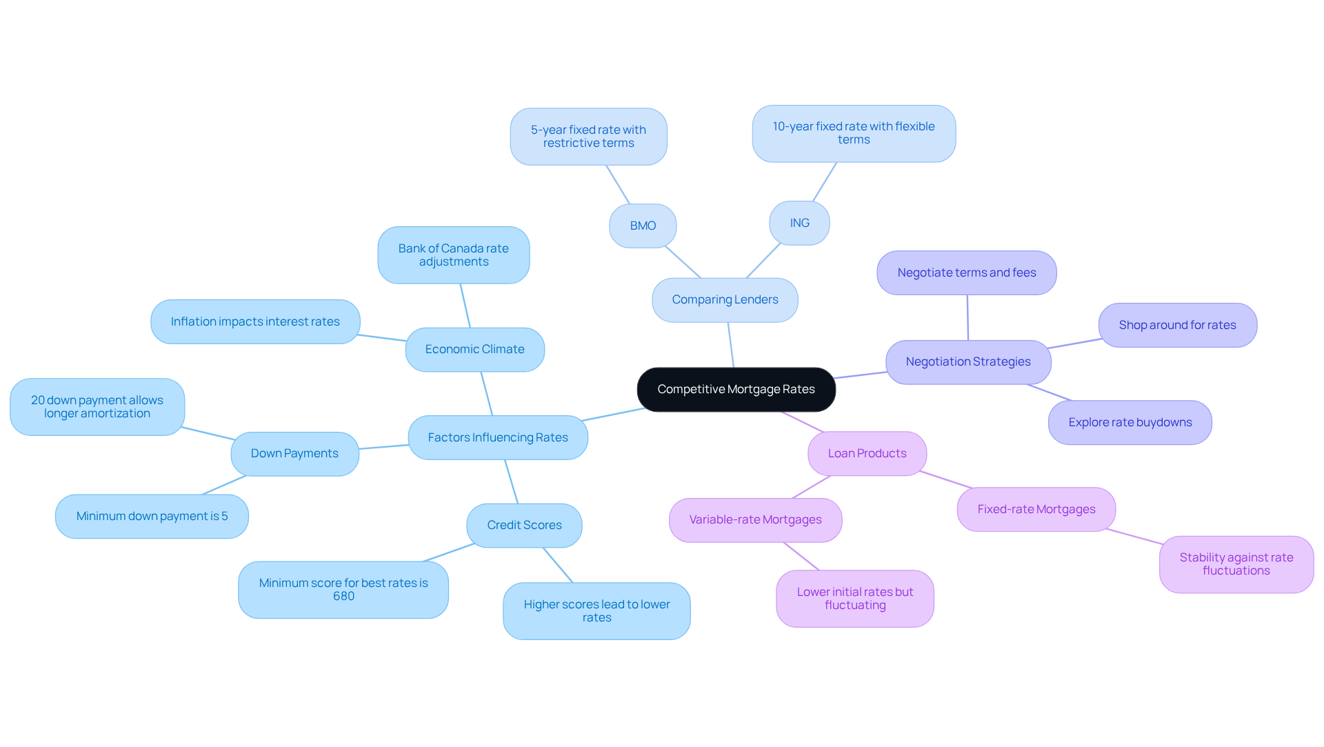 The center represents the main topic of mortgage rates. Each branch shows different aspects to consider, like factors affecting rates and specific lender options. Follow the branches to explore how to secure the best financing.