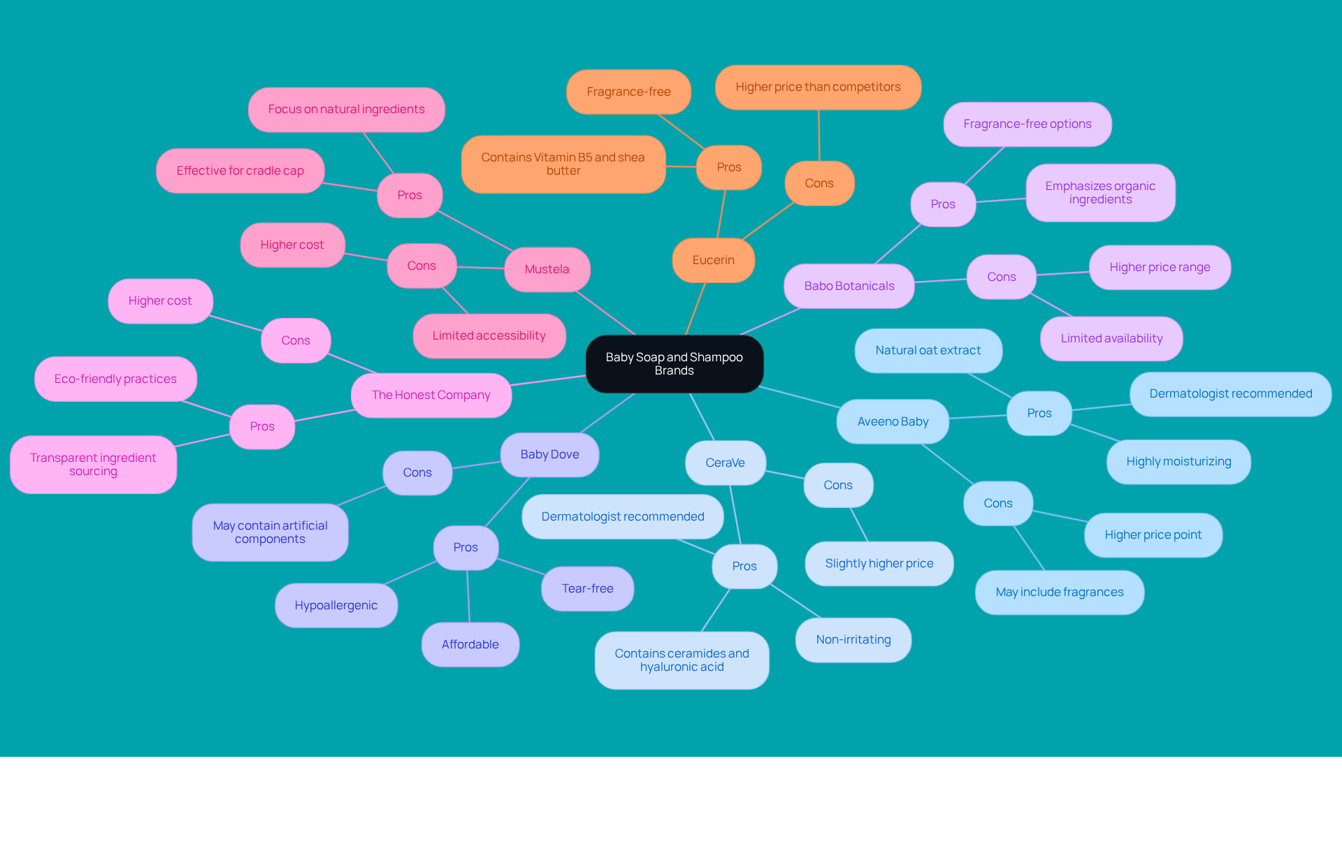 Each brand is represented as a branch from the center. The pros are listed under 'Pros' and the cons under 'Cons'. This layout helps you quickly see what each brand offers and what to be cautious about.