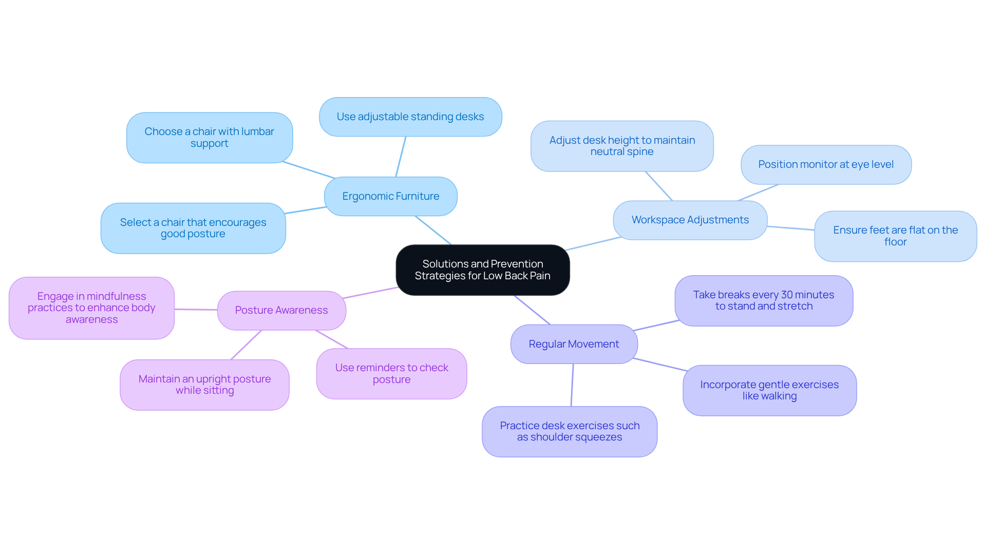 This mindmap shows various strategies to help reduce low back pain from sitting. Each main branch represents a key area of focus, and the sub-branches provide specific actions you can take to improve your comfort and health. This mindmap shows various strategies to help reduce low back pain from sitting. Each main branch represents a key area of focus, and the sub-branches provide specific actions you can take to improve your comfort and health.