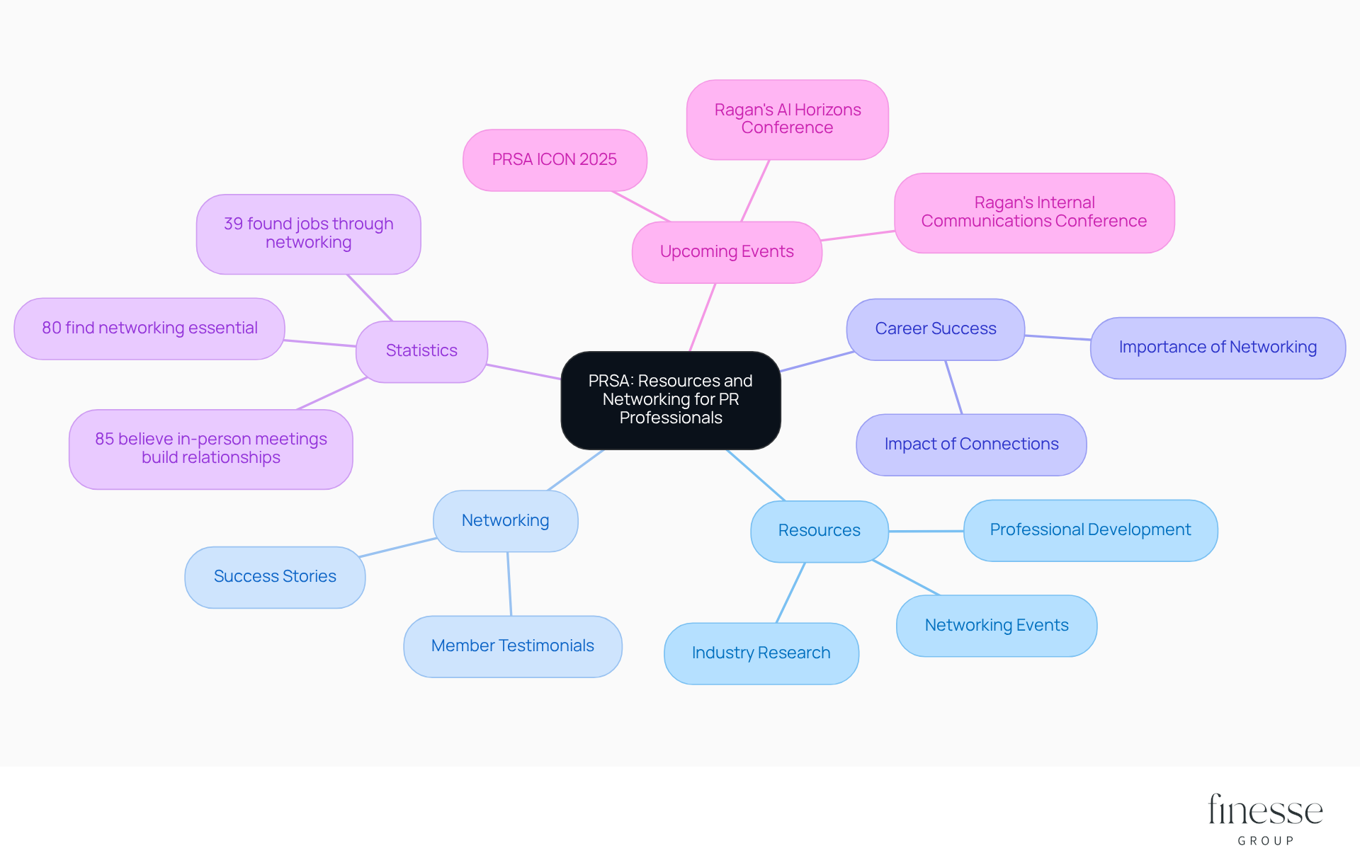 The central idea is PRSA, with branches showing different aspects like resources available, the importance of networking, and real-life success stories. Each branch leads to further details, helping you understand how PRSA supports professionals in their careers.