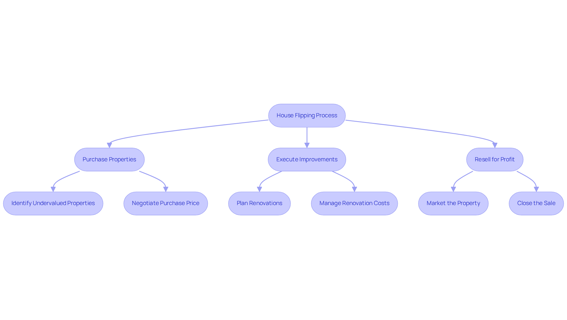This flowchart shows the steps involved in flipping a house. Start at the top and follow the arrows to see how each step leads to the next, from buying a property to selling it for profit. Each box represents a key action, and the sub-steps provide more detail on what needs to be done.