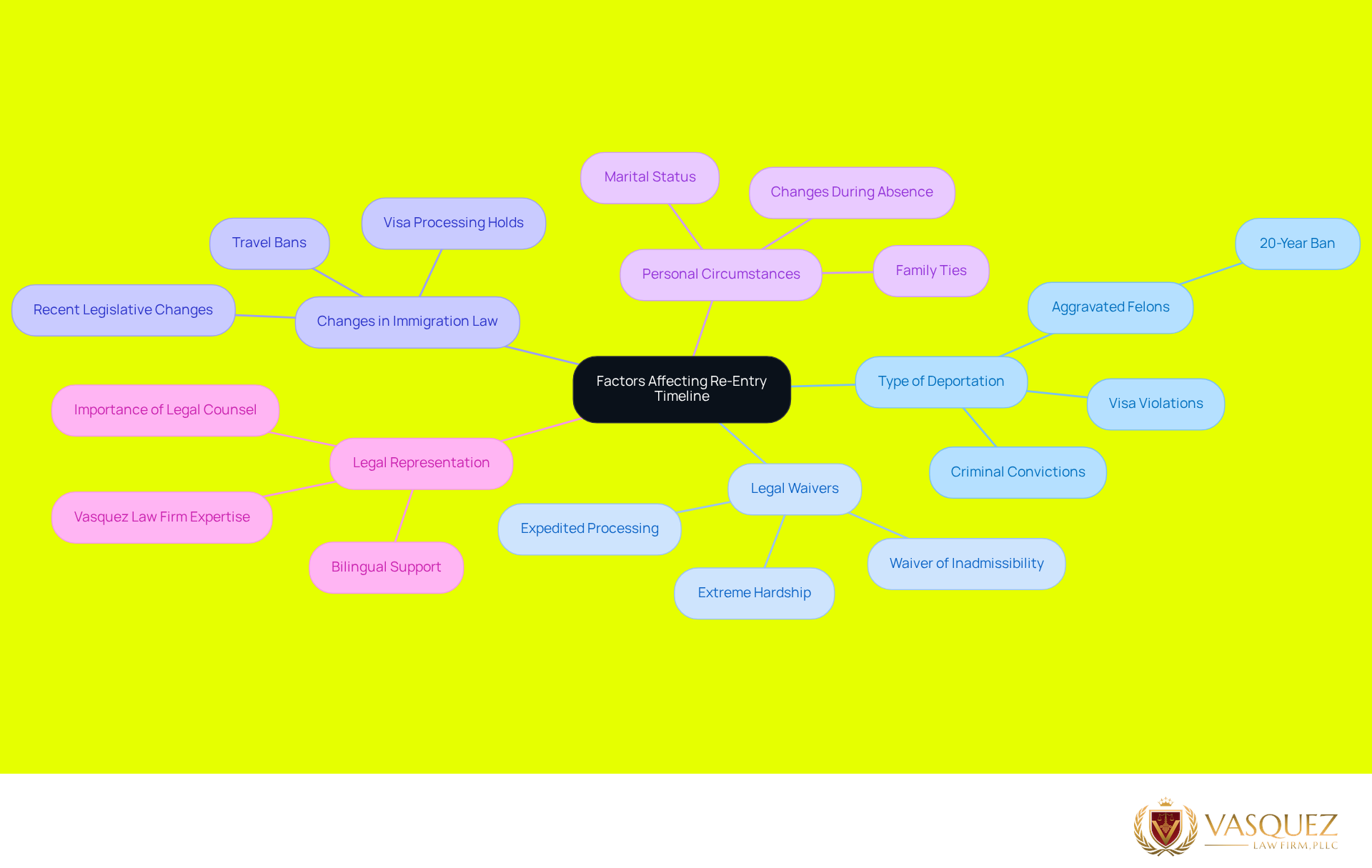 This mindmap shows the key factors that can affect how long it takes to return to the U.S. Each branch represents a different aspect of the re-entry process, helping you see how they connect and what you need to consider.