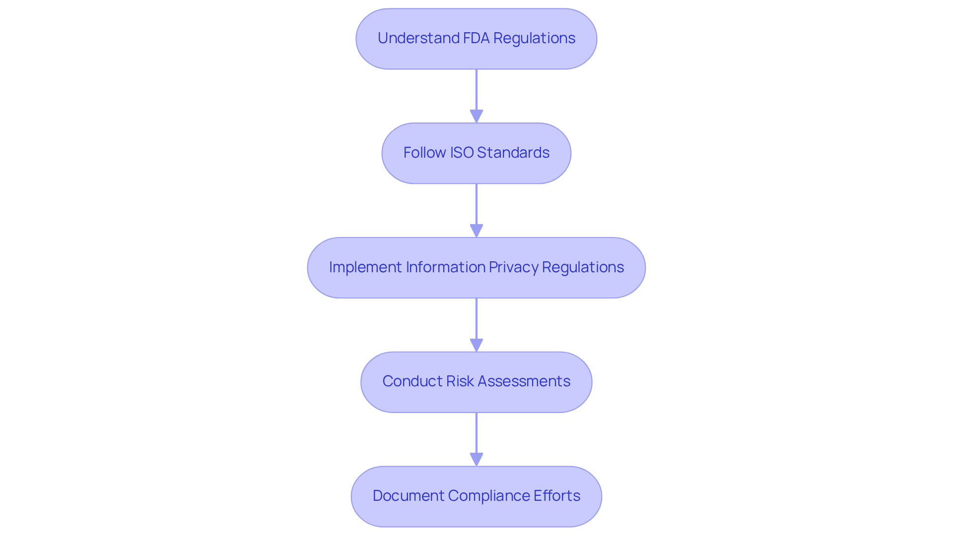 Each box represents a crucial step in the compliance process. Follow the arrows to see how each step builds on the previous one, guiding you through the necessary actions for successful engineering design projects. Each box represents a crucial step in the compliance process. Follow the arrows to see how each step builds on the previous one, guiding you through the necessary actions for successful engineering design projects.