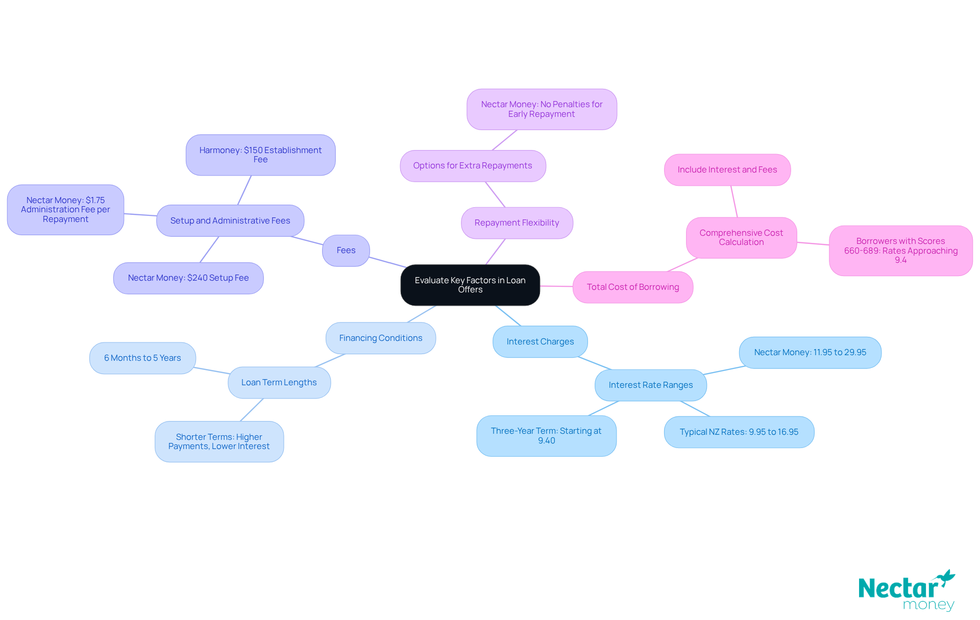 The central node represents the main topic of evaluating loan offers. Each branch shows a key factor to consider, with further details branching out to provide more context. This structure helps you see how each factor influences your overall financial decision. The central node represents the main topic of evaluating loan offers. Each branch shows a key factor to consider, with further details branching out to provide more context. This structure helps you see how each factor influences your overall financial decision.