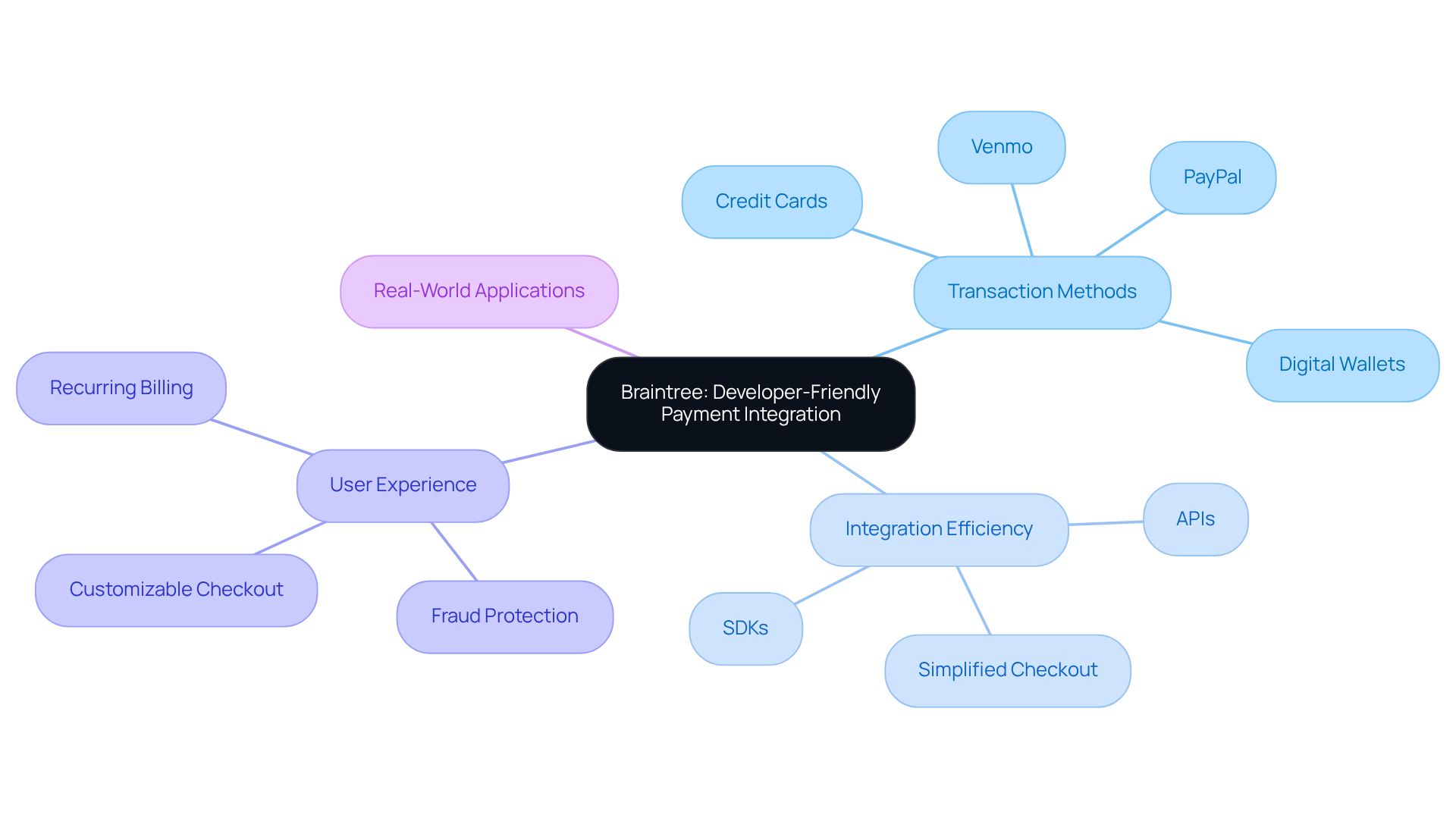Start at the center with Braintree's core focus, then explore the branches to see various transaction methods, integration features, and how they enhance user experience.