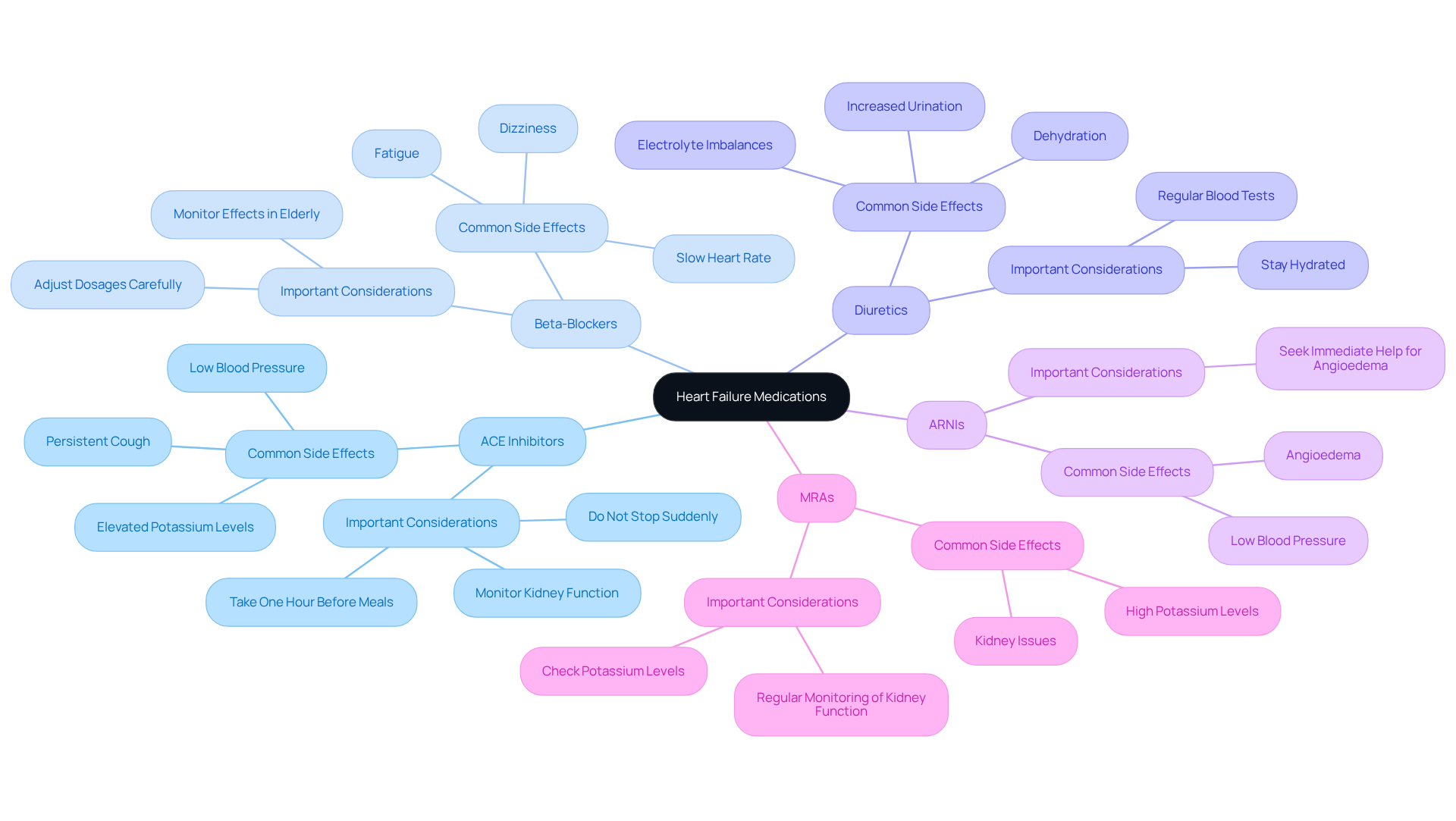 The central node represents heart failure medications, and each branch shows a specific medication with its side effects and important considerations. Follow the branches to understand how each medication can affect your health.