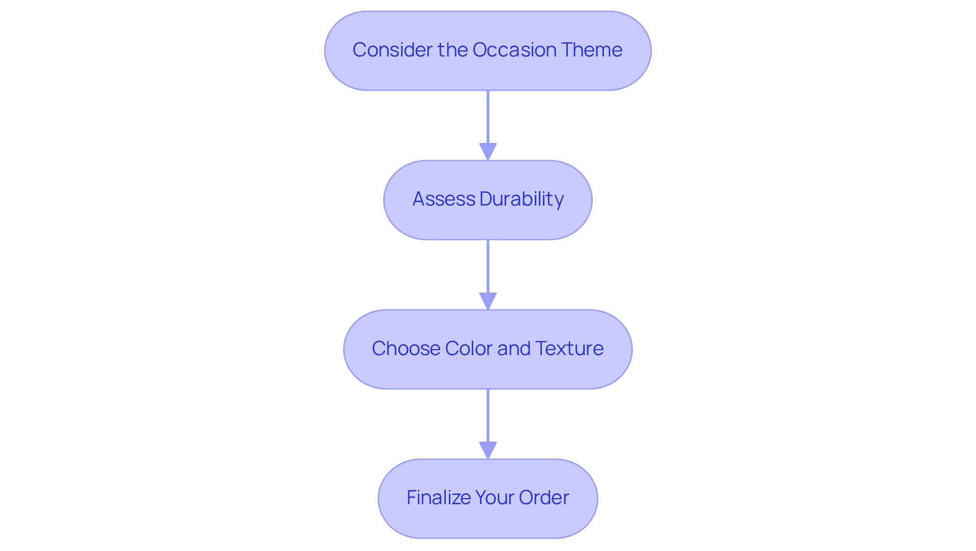 Each box represents a step in the process of selecting fabric and style for your event. Follow the arrows to see how each consideration leads to the next, ensuring you make the best choices for your occasion.