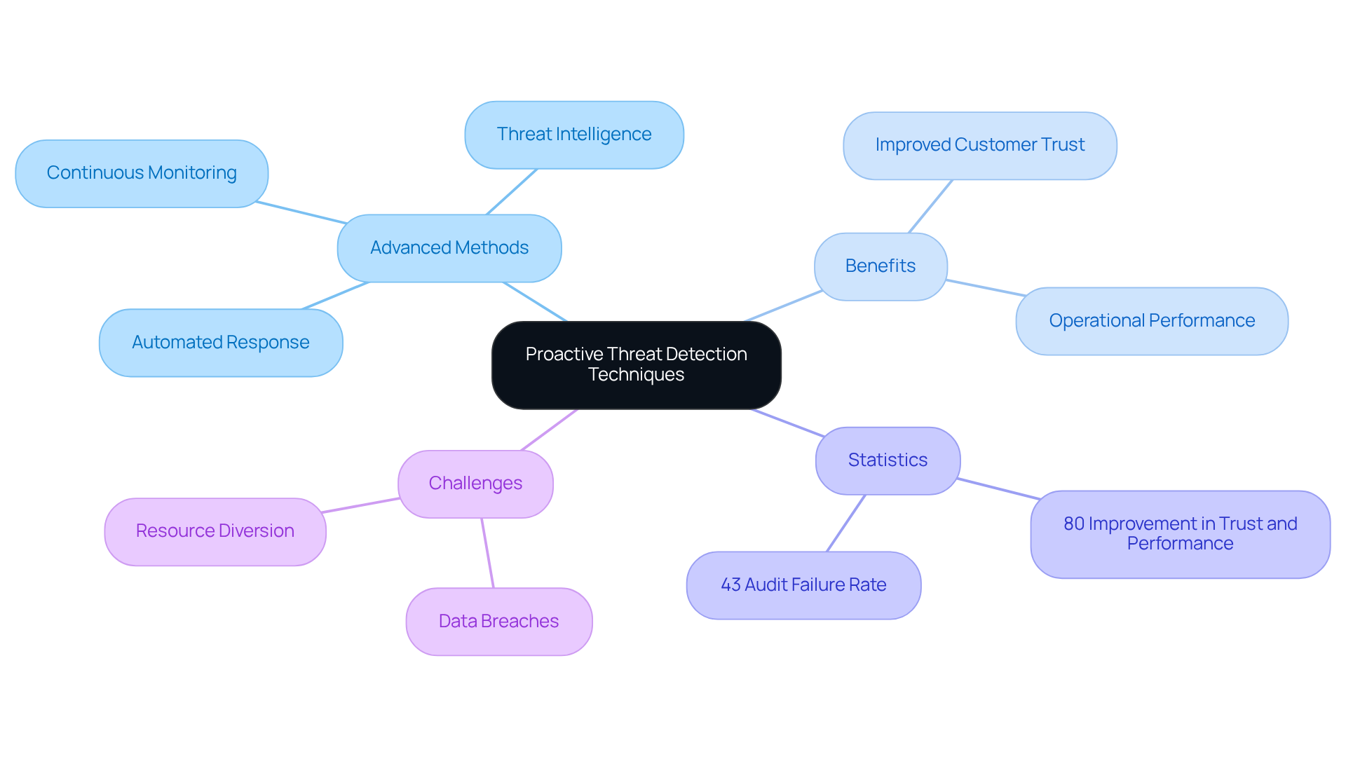 The central node represents the main topic, while branches show different aspects of proactive threat detection. Each color-coded branch helps you navigate through methods, benefits, and important statistics related to cloud security. The central node represents the main topic, while branches show different aspects of proactive threat detection. Each color-coded branch helps you navigate through methods, benefits, and important statistics related to cloud security.