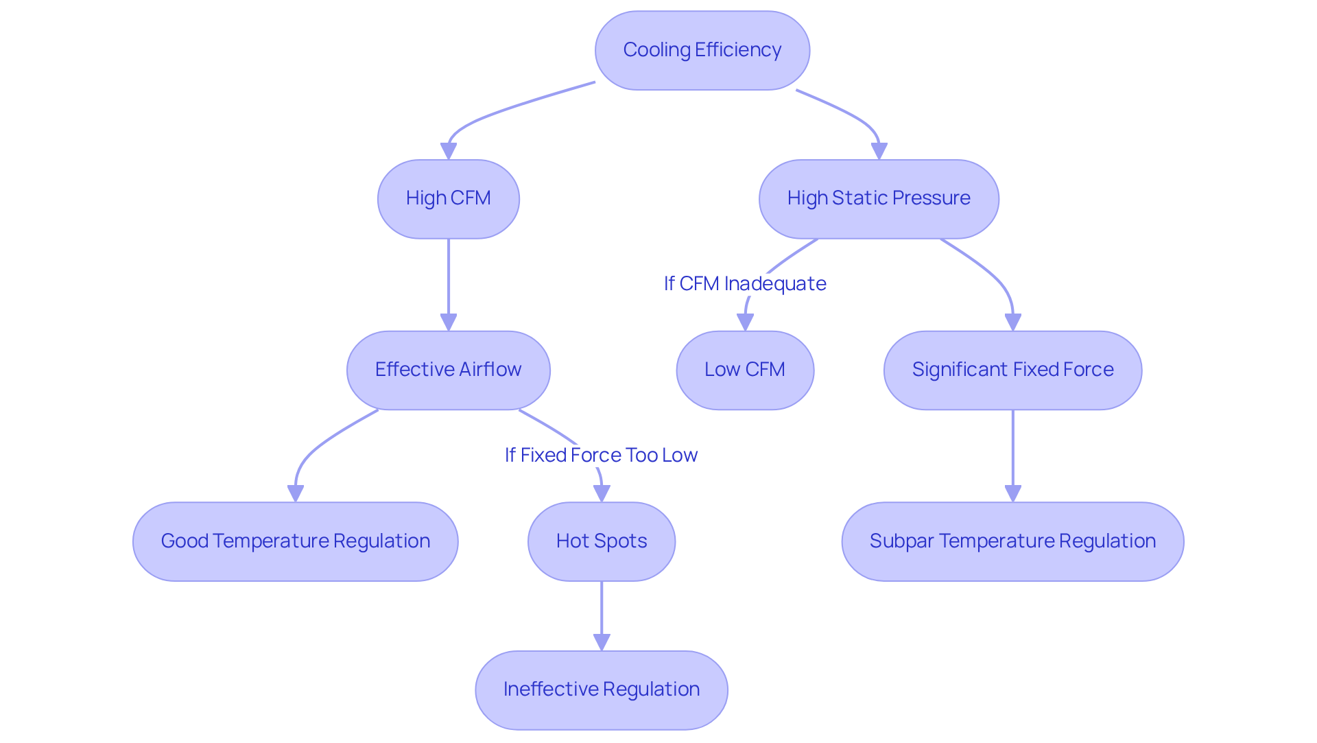 This flowchart shows how changes in CFM and static pressure can affect cooling efficiency. Follow the arrows to see how high or low values of these factors lead to various outcomes in temperature regulation.