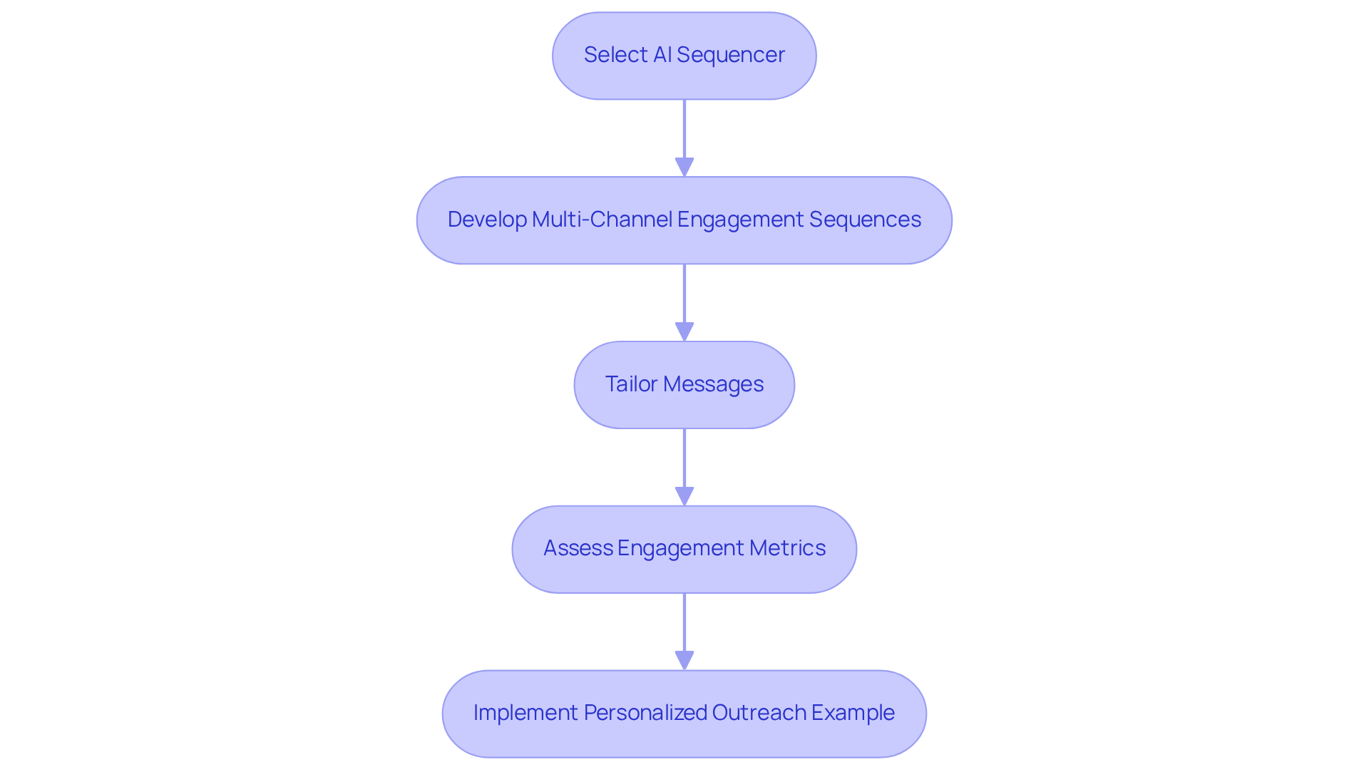 Each box represents a step in the outreach automation process. Follow the arrows to see how each step connects to the next, guiding you through the entire strategy.