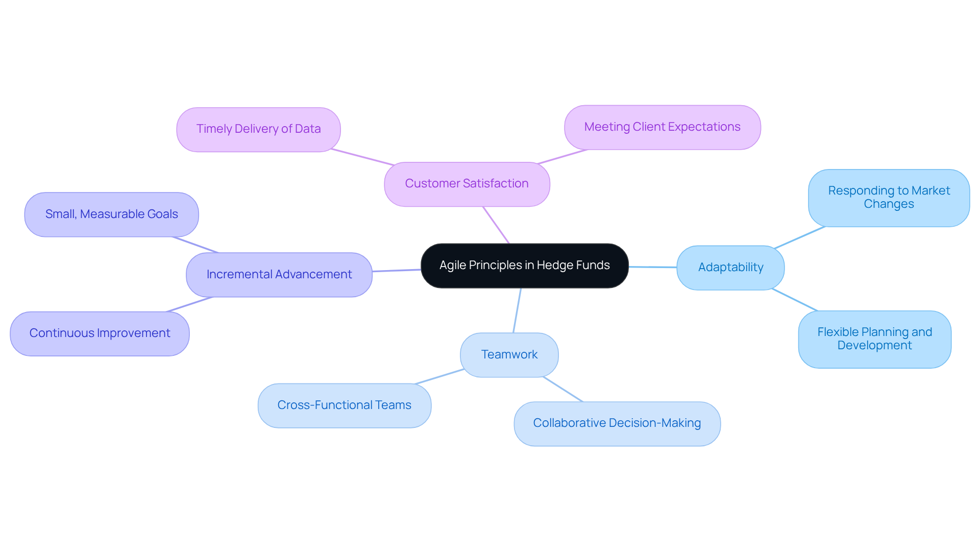 This mindmap starts with the core idea of Agile principles and shows how they connect to important aspects of hedge funds. Each branch represents a key principle, and the sub-branches explain how these principles help investment groups succeed in a changing financial landscape.