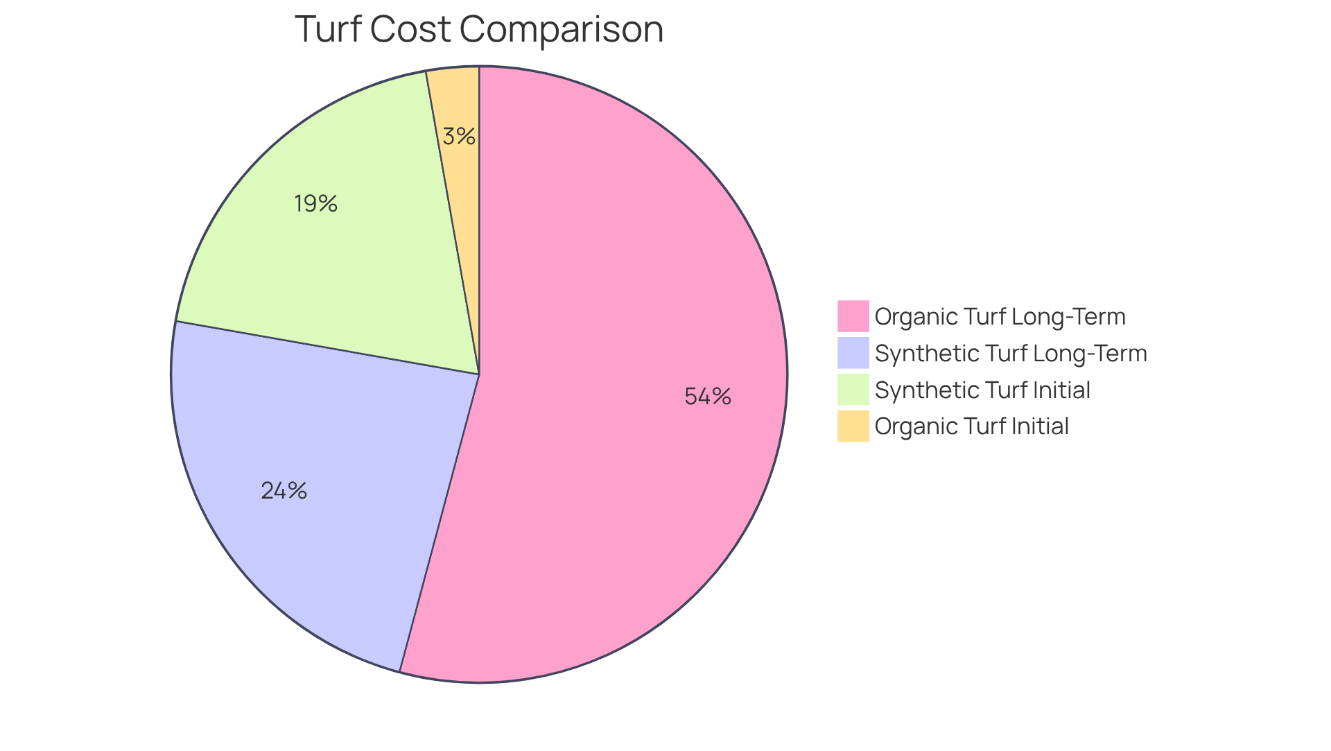 This chart shows the costs associated with synthetic and organic turf. The larger sections represent the higher long-term costs of organic turf, while the smaller sections highlight the initial and long-term savings of synthetic turf.