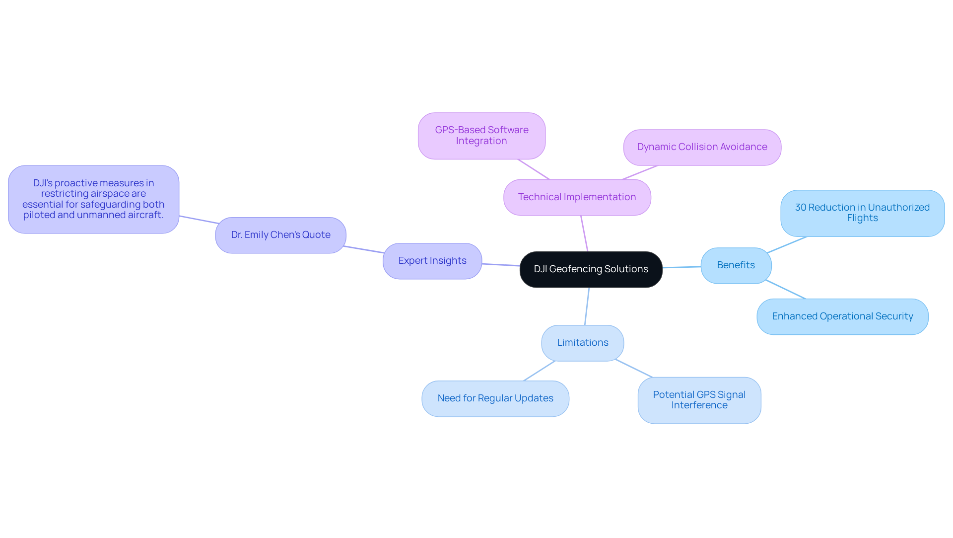 The center represents DJI's geofencing solutions, with branches showing the benefits, limitations, expert opinions, and technical details. Each branch helps you understand different facets of how these solutions enhance drone safety.