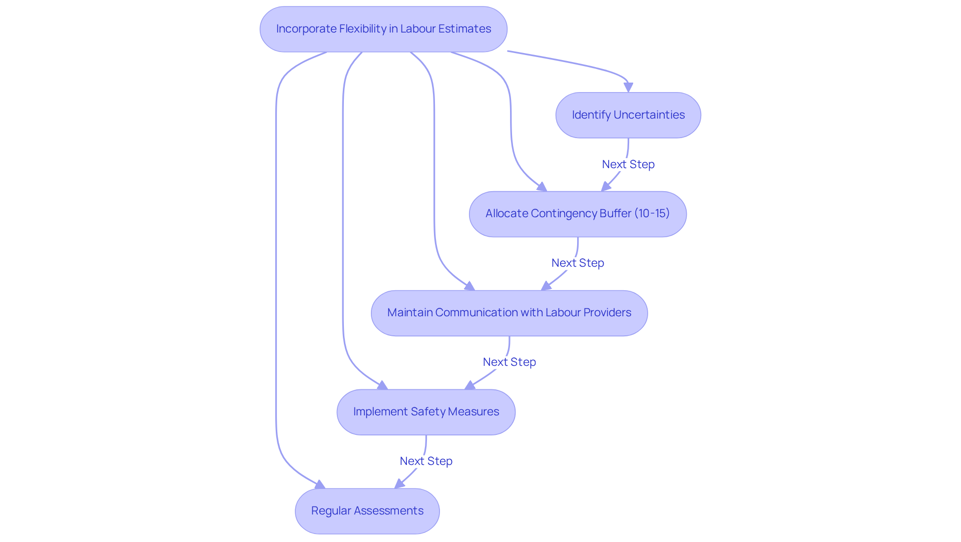 This flowchart outlines the steps to effectively incorporate flexibility into labour estimates. Start with identifying uncertainties, then follow the arrows to see how to allocate a contingency buffer, maintain communication, implement safety measures, and conduct regular assessments. Each step is crucial for adapting to unexpected changes and ensuring event success.