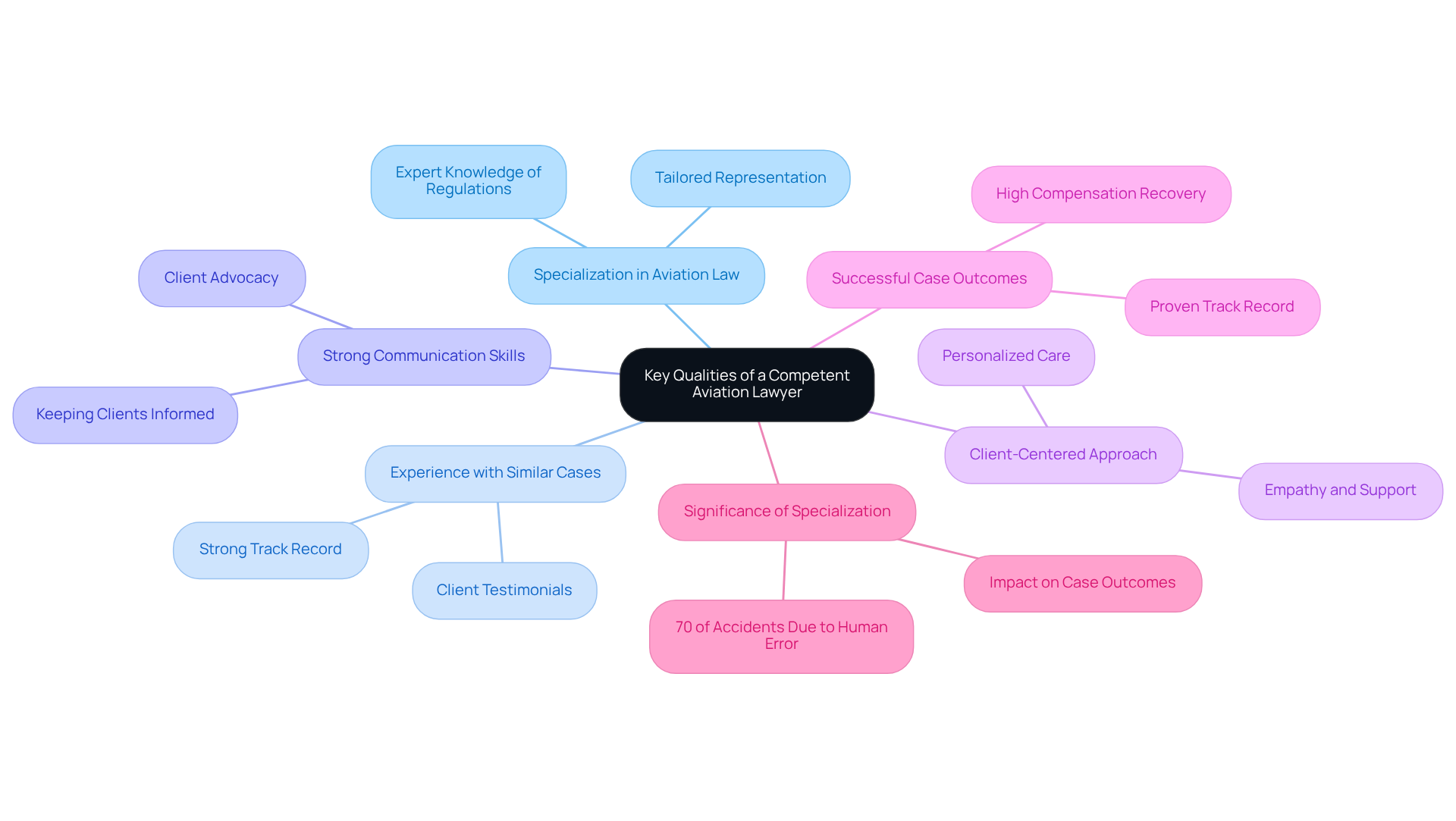 The center represents the main topic, while each branch highlights a key quality. The sub-branches provide additional details or examples, helping you understand why each quality is important in choosing the right aviation lawyer.