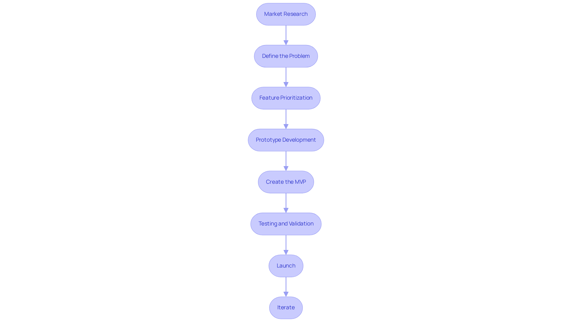 Each box represents a crucial step in developing your MVP. Follow the arrows to see how each step leads to the next, ensuring a smooth development journey. Each box represents a crucial step in developing your MVP. Follow the arrows to see how each step leads to the next, ensuring a smooth development journey.