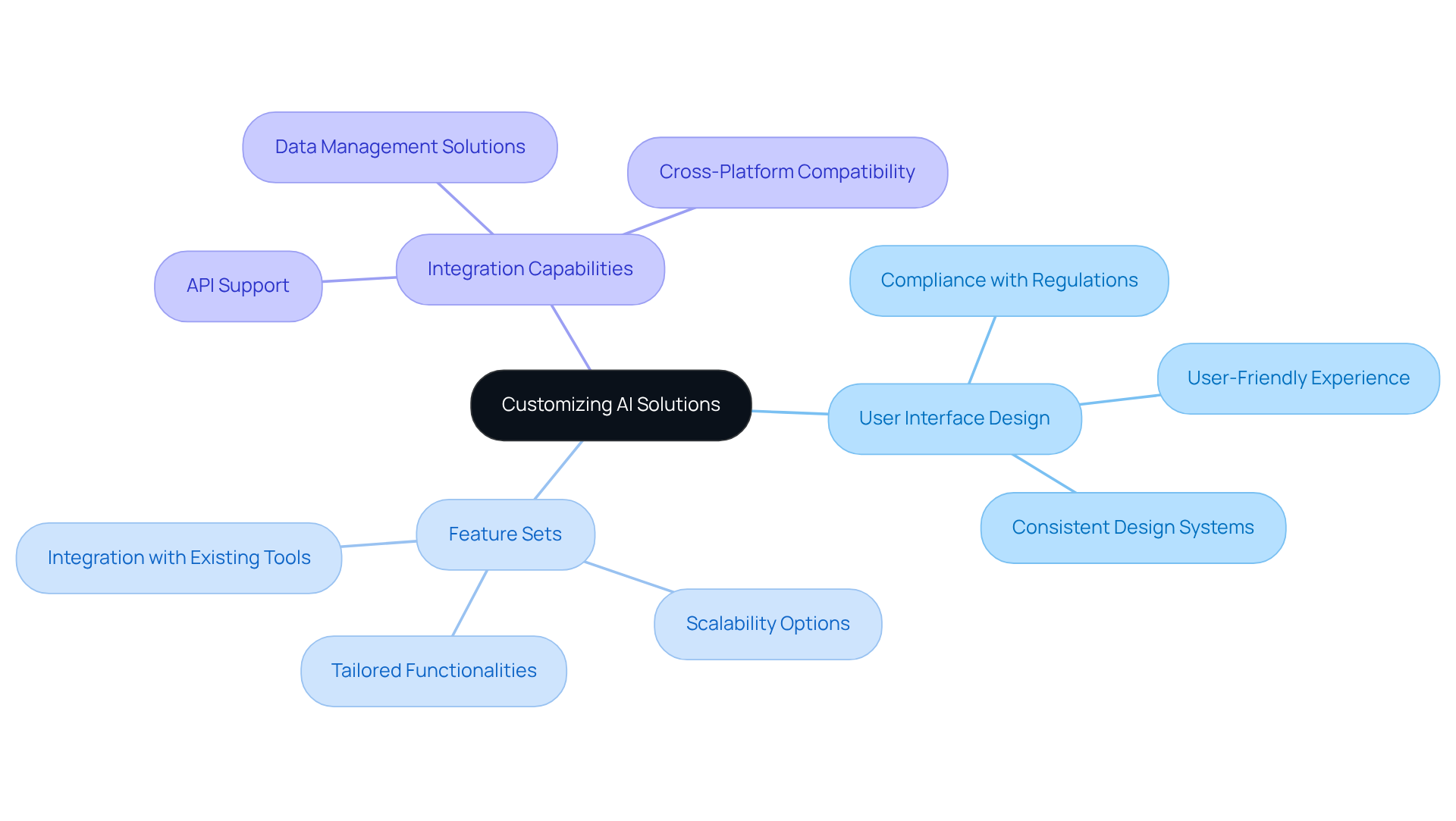 Start at the center with the main topic of customizing AI solutions, then explore the branches to see the key factors that entrepreneurs need to consider. Each branch represents a different aspect of customization, helping you understand how they all connect.